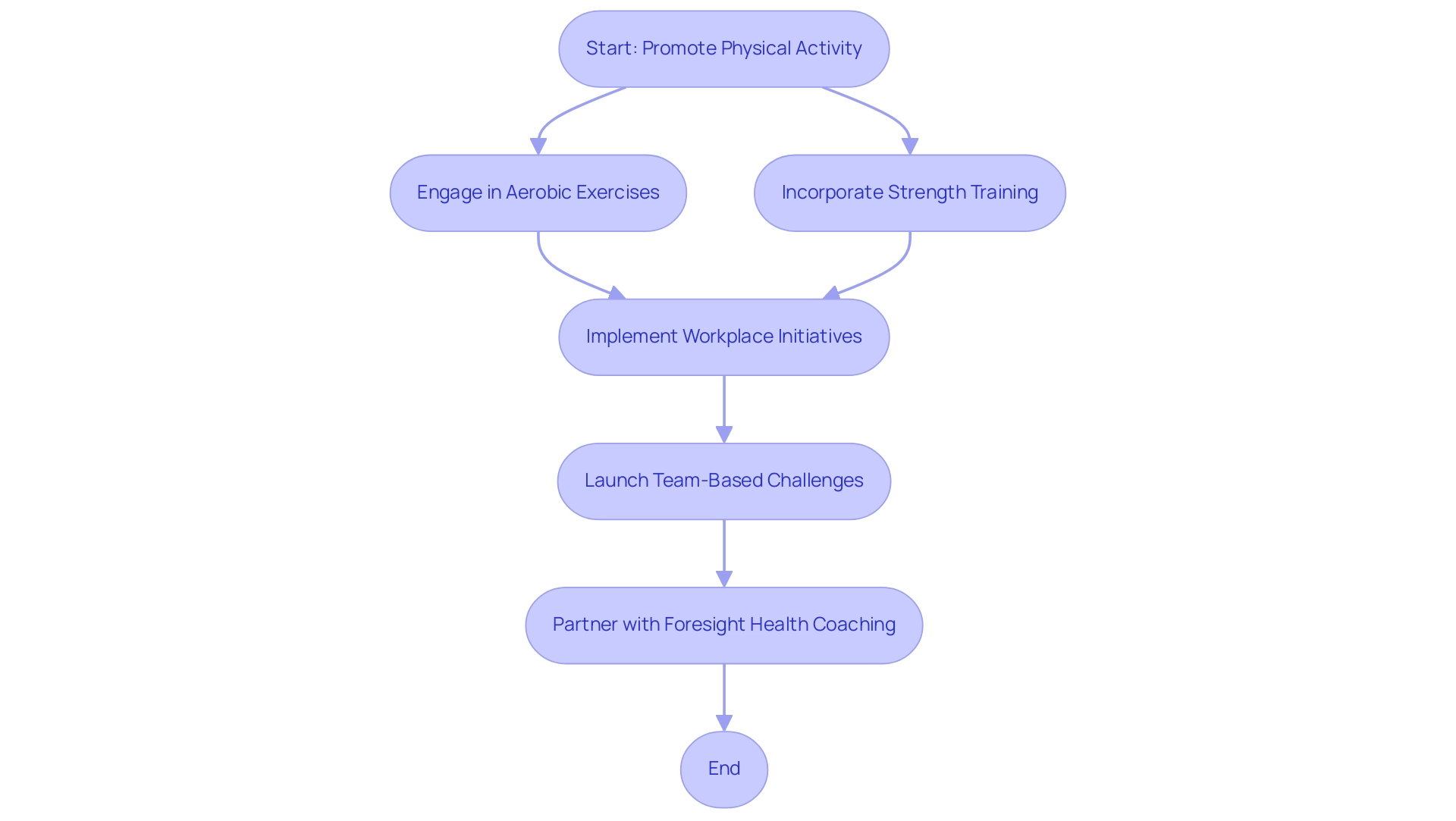 Each box represents a strategy for promoting physical activity, with arrows indicating the flow of actions and color coding for different categories of strategies.