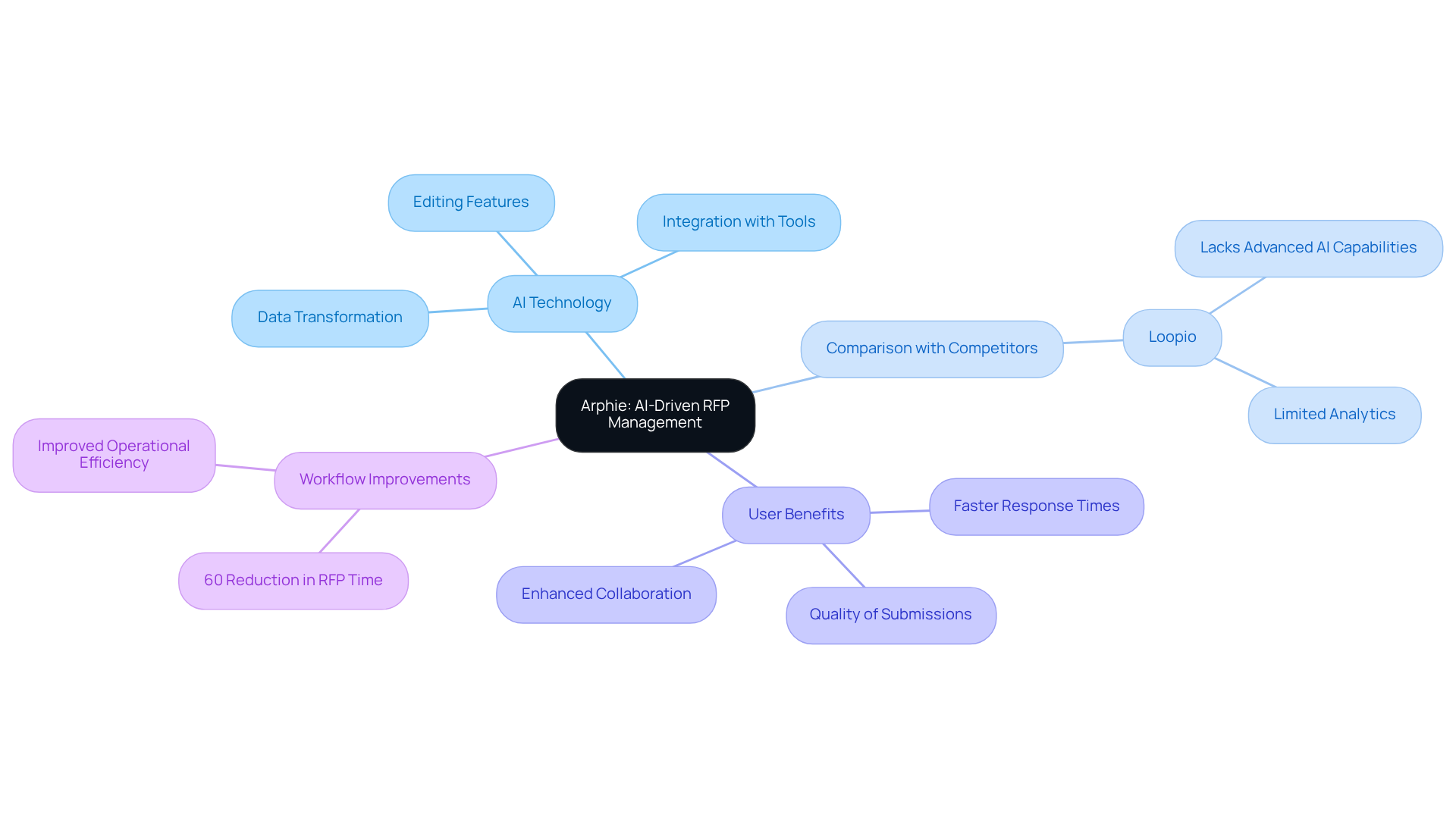 The central node represents Arphie, while the branches show its key features and benefits. Each color-coded branch helps you see how different aspects relate to the main idea.