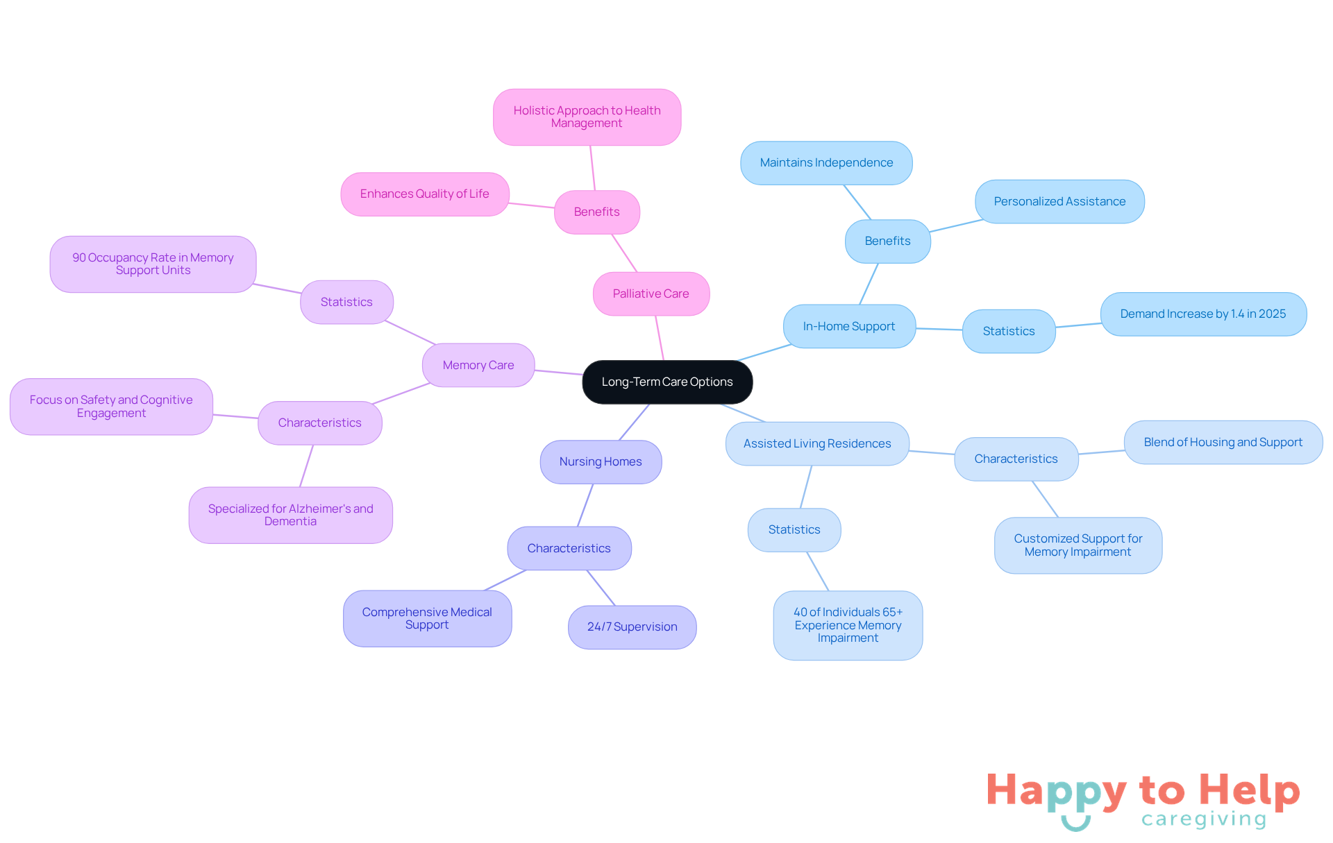 The central node represents the overall topic of long-term care, while each branch details a specific type of care available for the elderly. The sub-points provide additional insights and statistics relevant to each care option.