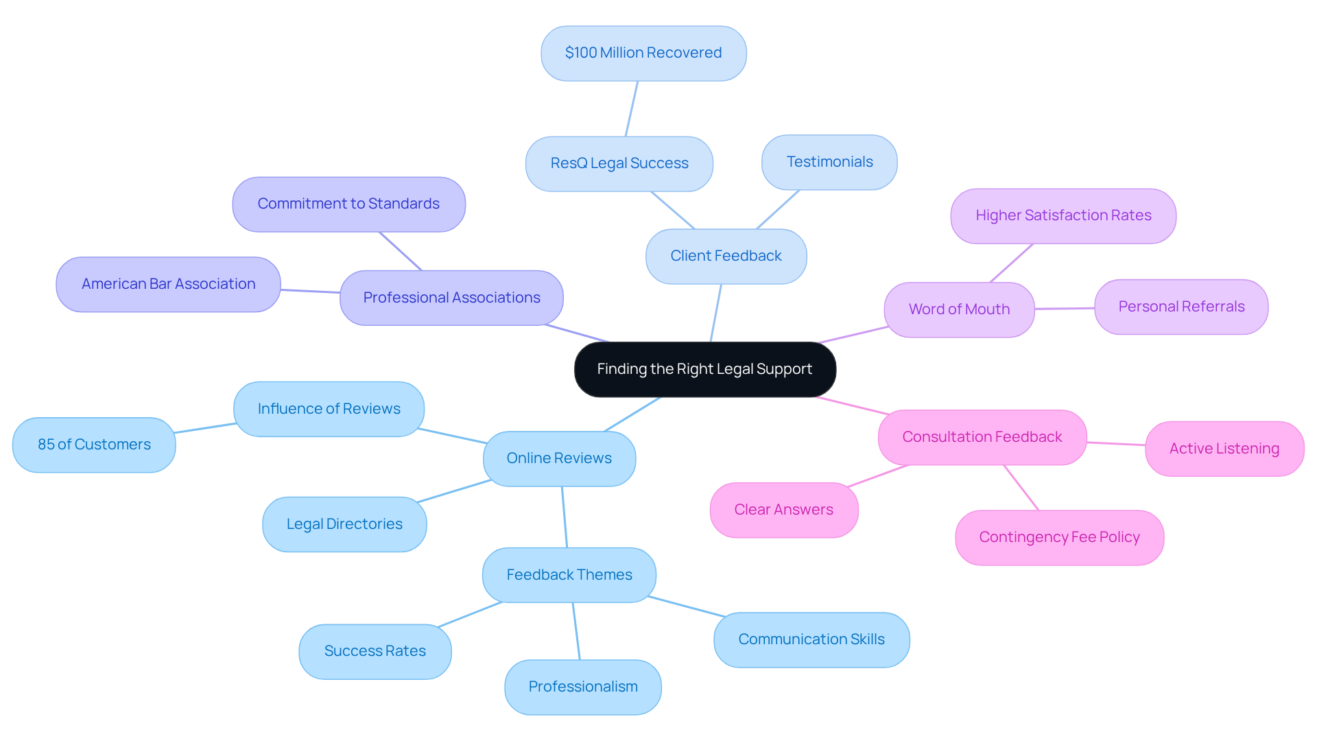 This mindmap helps you visualize the different strategies for finding a skilled aviation attorney. Each branch represents a strategy, and the sub-branches provide more details or examples. Follow the branches to explore how each strategy can assist you in making an informed choice. This mindmap helps you visualize the different strategies for finding a skilled aviation attorney. Each branch represents a strategy, and the sub-branches provide more details or examples. Follow the branches to explore how each strategy can assist you in making an informed choice.