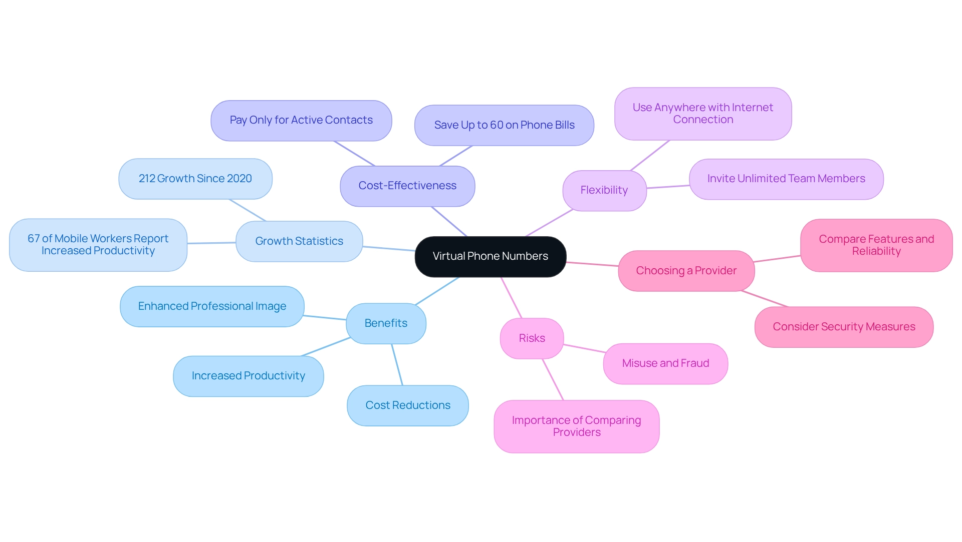 The central node represents 'Virtual Phone Numbers,' with branches showing key benefits, growth statistics, considerations, and risks associated with VoIP technology.