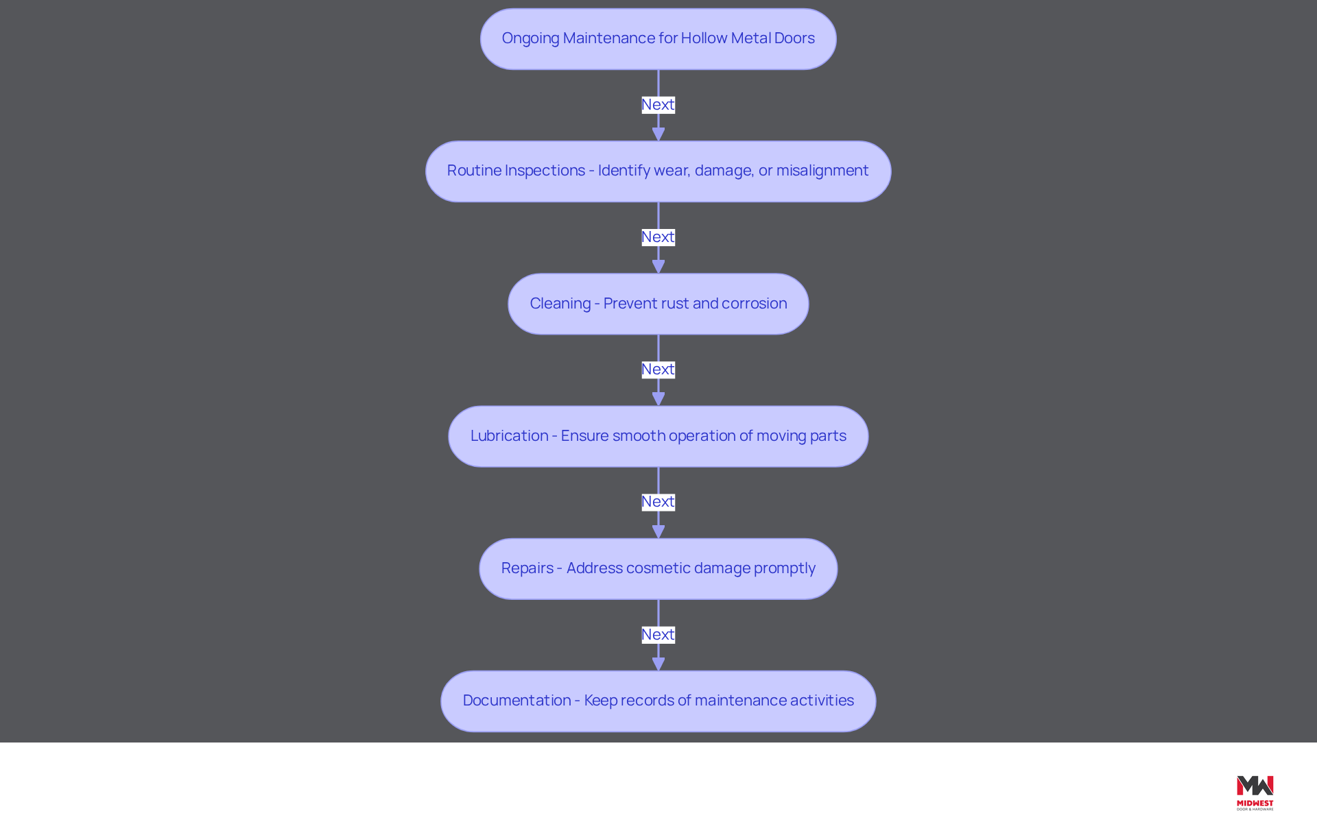 This flowchart outlines the essential maintenance practices for hollow metal doors. Each box represents a key action to take, and following the arrows shows how these practices work together to keep the doors functional and secure.