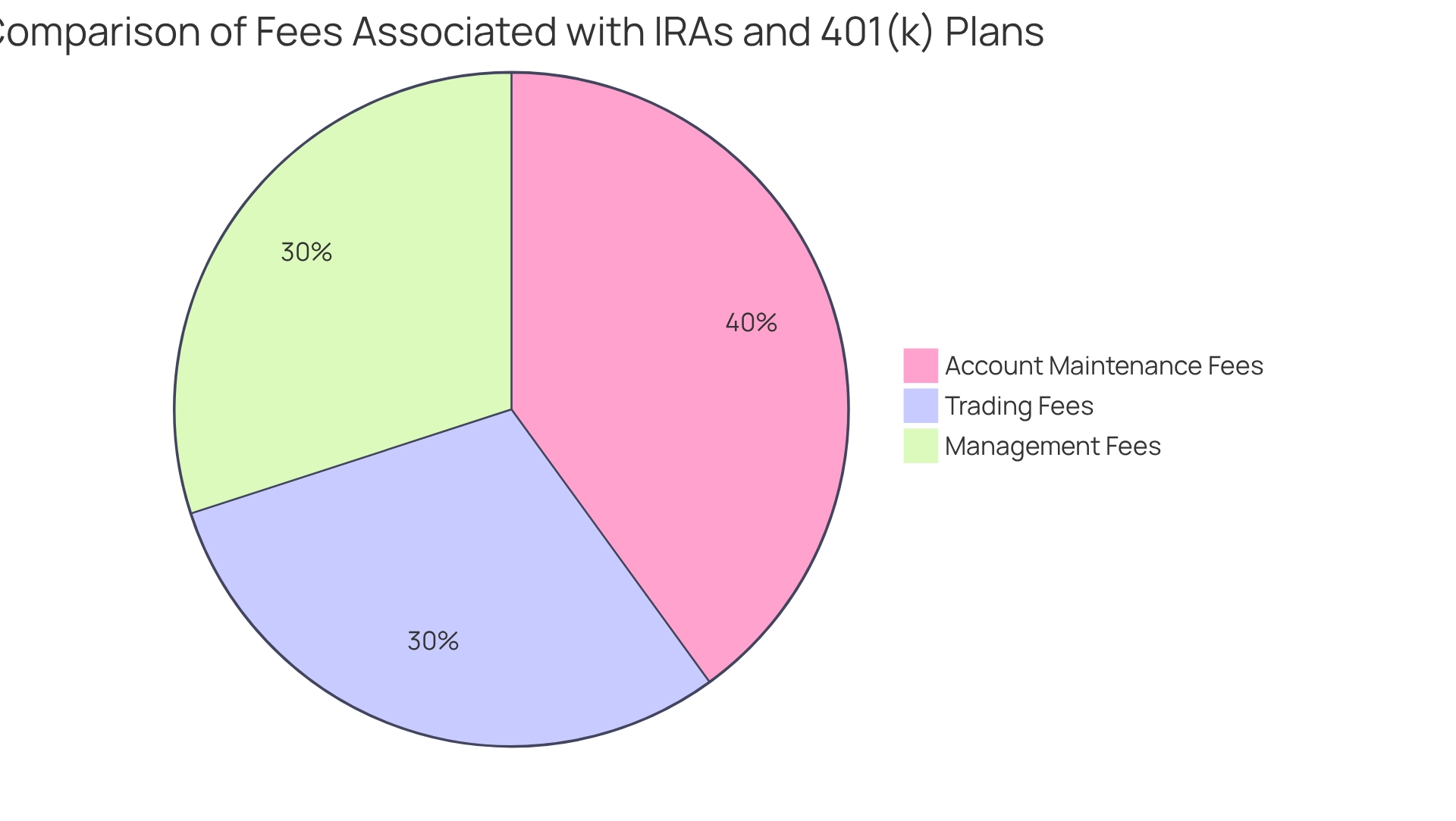 Each slice of the pie shows the proportion of different fees for IRAs versus 401(k) plans. The larger the slice, the more significant that fee is in relation to the total costs. Each slice of the pie shows the proportion of different fees for IRAs versus 401(k) plans. The larger the slice, the more significant that fee is in relation to the total costs.