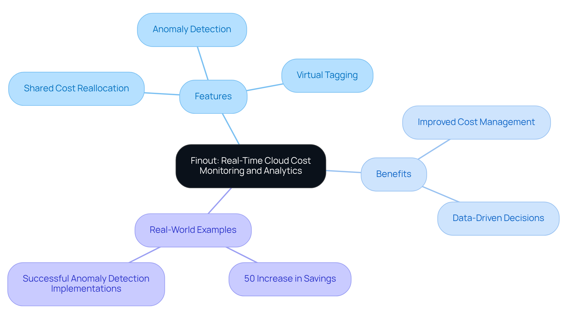 The central node represents Finout's main function, while branches show its features and benefits. Each feature connects to how it helps organizations manage costs better. The central node represents Finout's main function, while branches show its features and benefits. Each feature connects to how it helps organizations manage costs better.