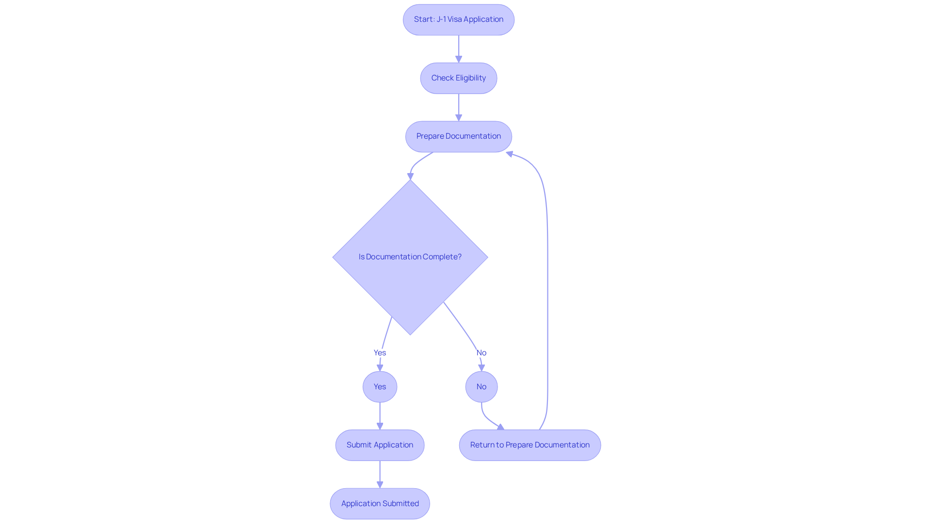 This flowchart guides you through the J-1 visa application process. Each box represents a step you need to take, and the arrows show the path to follow. Pay special attention to the decision points to ensure you have everything ready before moving forward.