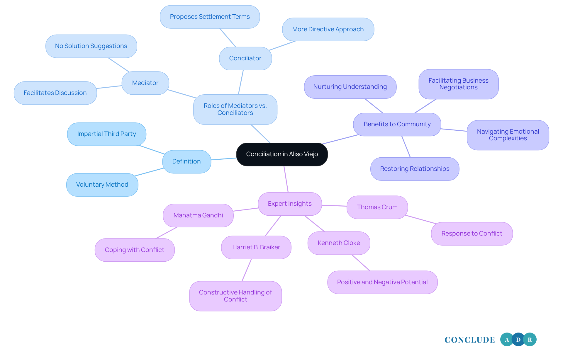 The central node represents the main topic of conciliation, with branches showing different aspects like definitions, roles, benefits, and expert opinions. Each branch helps you see how these elements connect to the overall theme.