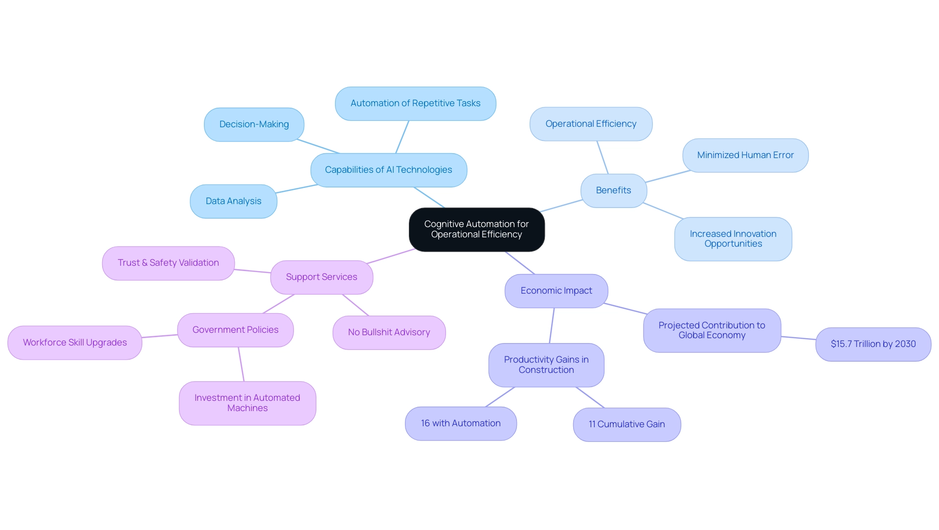 The central node represents cognitive automation, with branches indicating its capabilities, benefits, economic impact, and support services.