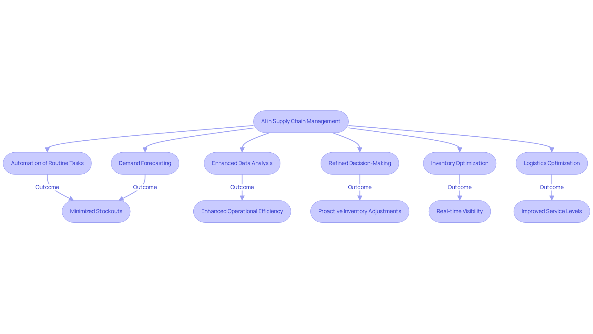 This flowchart shows how AI transforms supply chain management. Each branch represents a key area where AI makes an impact, leading to specific benefits and improvements in operations. This flowchart shows how AI transforms supply chain management. Each branch represents a key area where AI makes an impact, leading to specific benefits and improvements in operations.