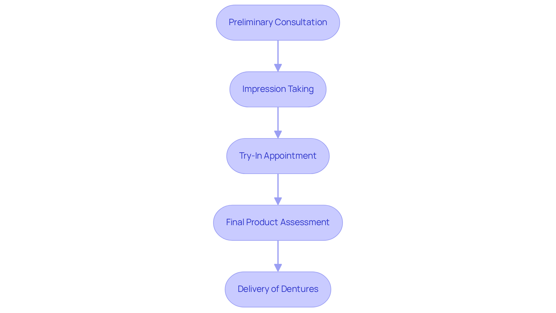 Each box represents a step in your journey to getting dentures. Follow the arrows to see how each step leads to the next, ensuring a smooth process.
