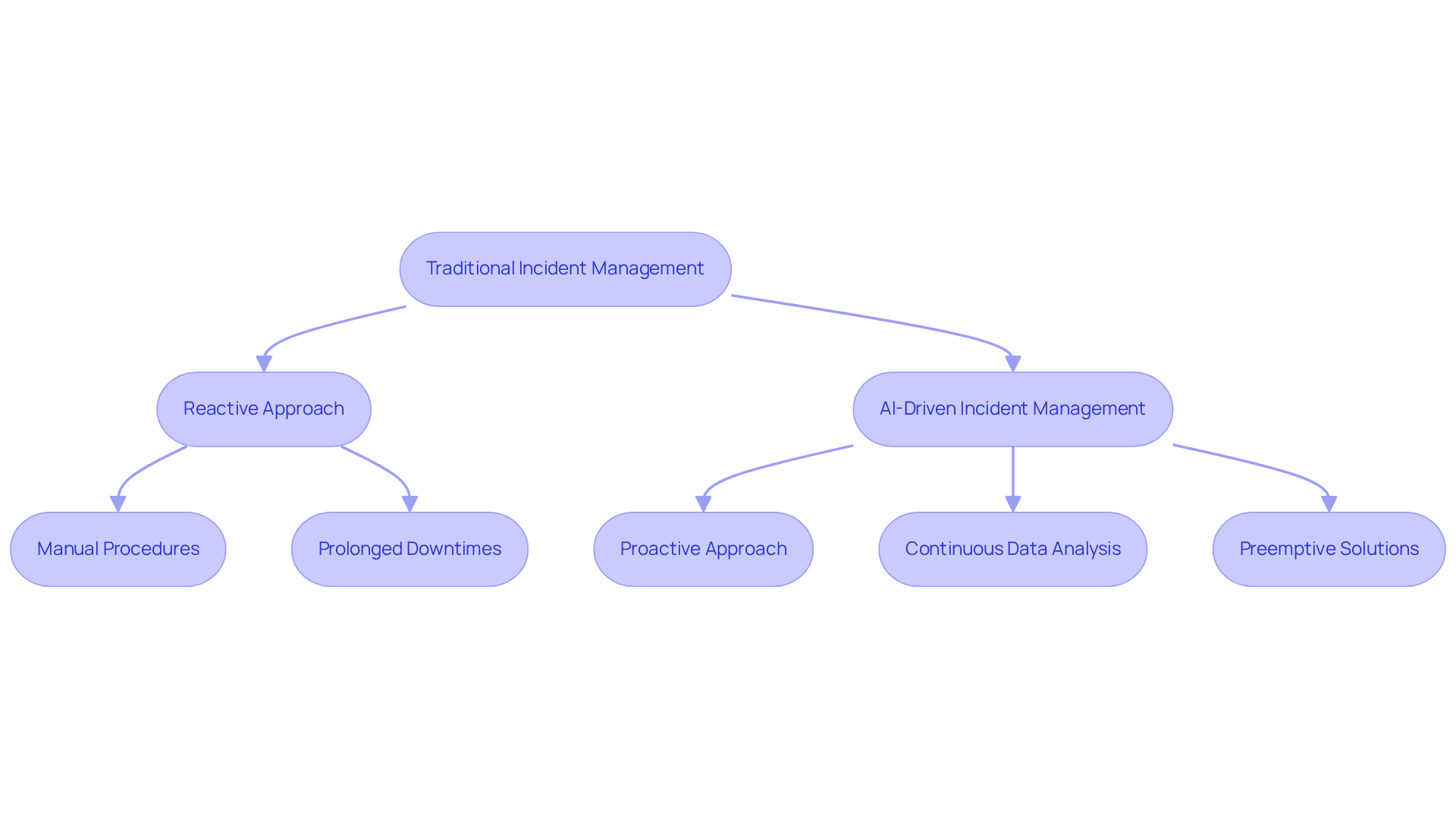 This flowchart shows how incident management has evolved from manual, reactive processes to intelligent, proactive solutions using AI. Follow the arrows to see how each approach differs in handling incidents. This flowchart shows how incident management has evolved from manual, reactive processes to intelligent, proactive solutions using AI. Follow the arrows to see how each approach differs in handling incidents.