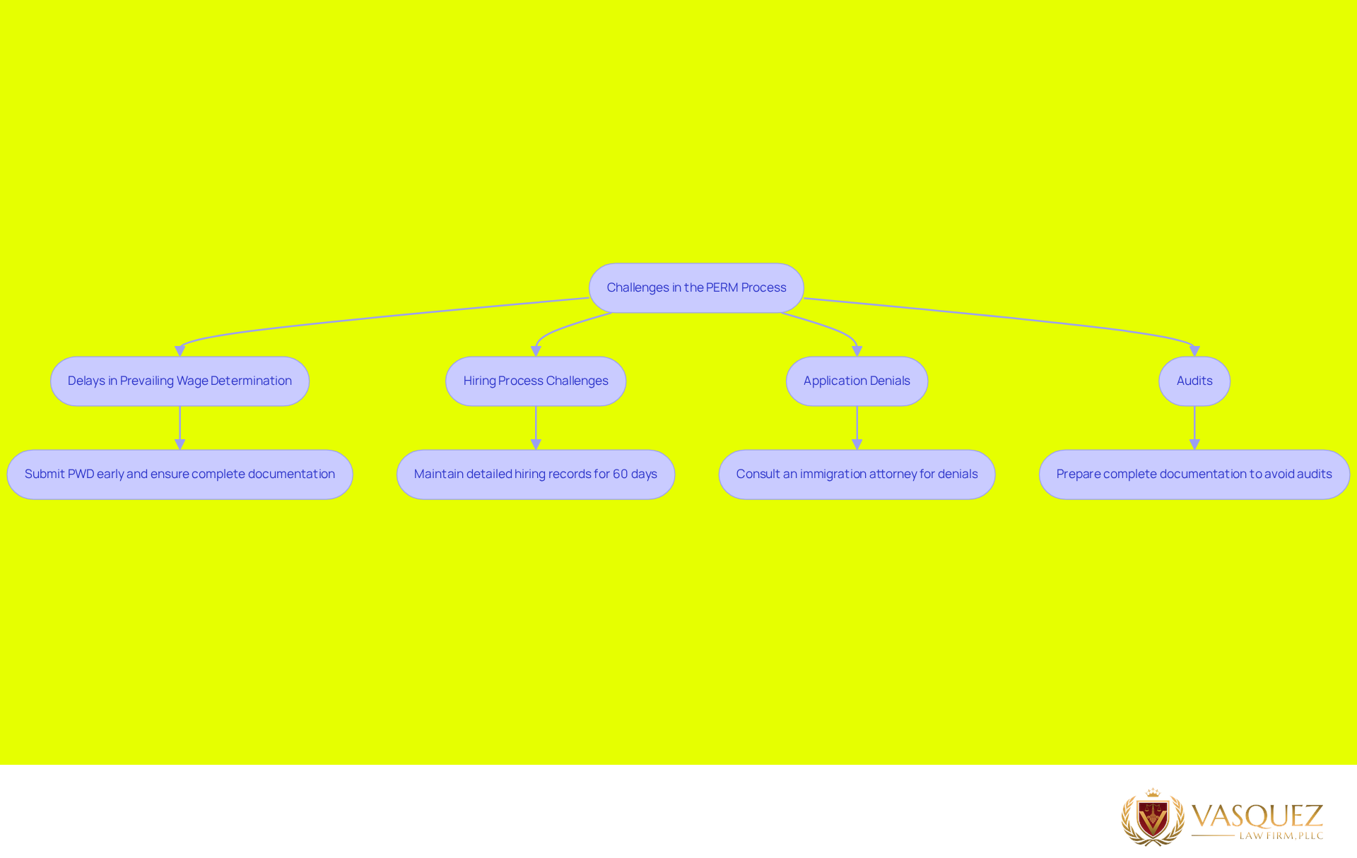 This flowchart illustrates the common challenges faced during the PERM process and the recommended solutions. Follow the arrows to see how to tackle each challenge effectively.
