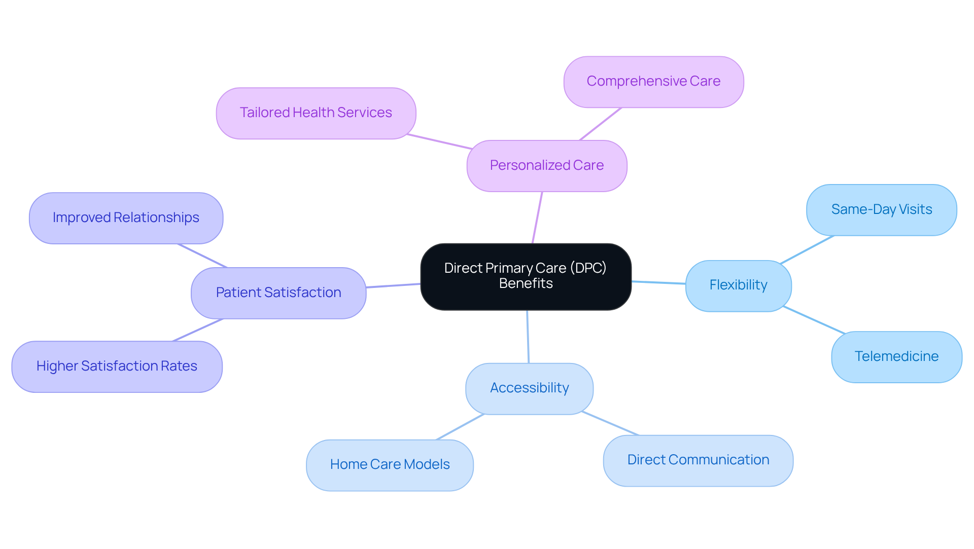 This mindmap illustrates the advantages of direct primary care. Start at the center with DPC benefits, then explore how flexibility, accessibility, and personalized care contribute to a better healthcare experience. Each branch represents a key theme, and the sub-nodes provide specific examples or details.