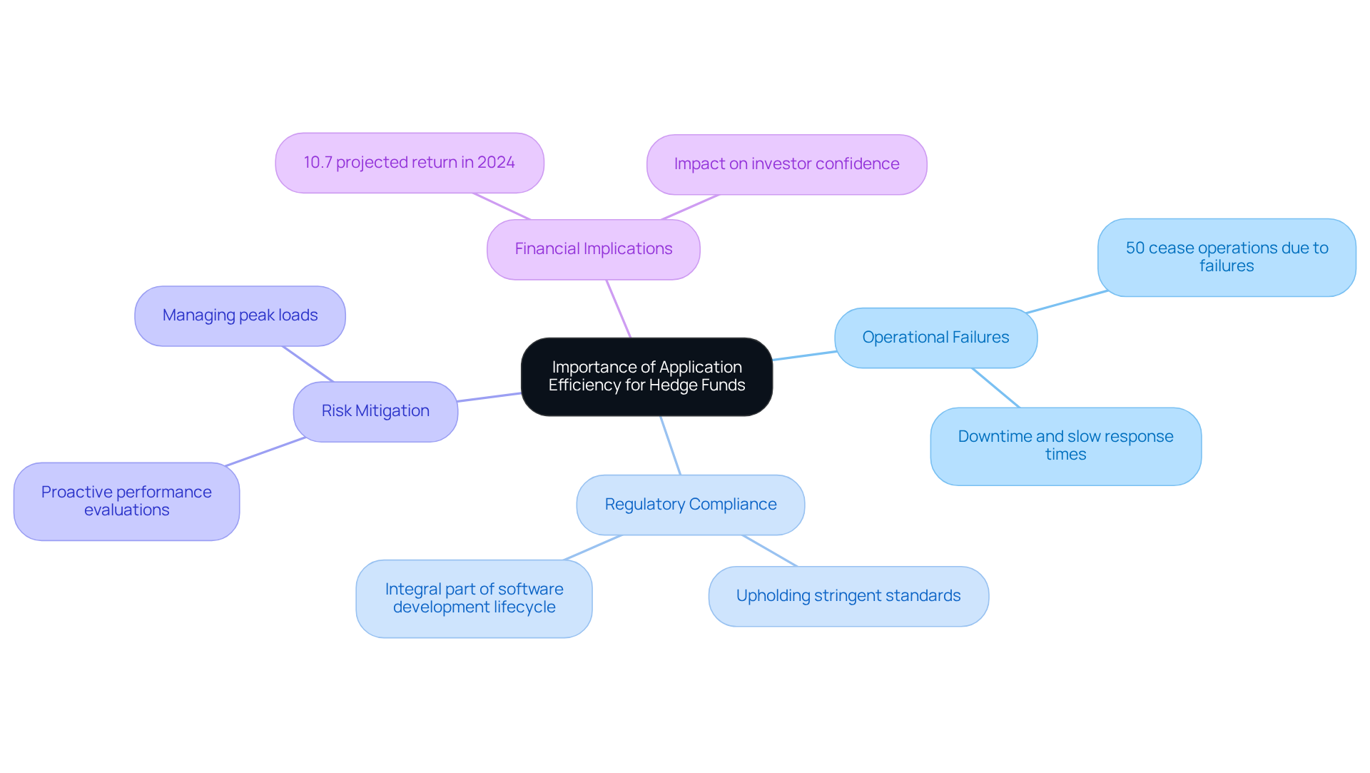 The central node represents the main theme, while the branches show related aspects. Each sub-point provides specific details that highlight why application efficiency is crucial for hedge funds.