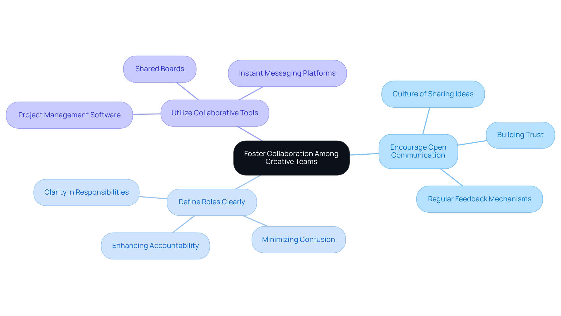 The central node represents the main goal of fostering collaboration. Each branch shows a strategy to achieve this, with further details on how to implement each strategy. Follow the branches to explore how each idea contributes to a more collaborative environment.