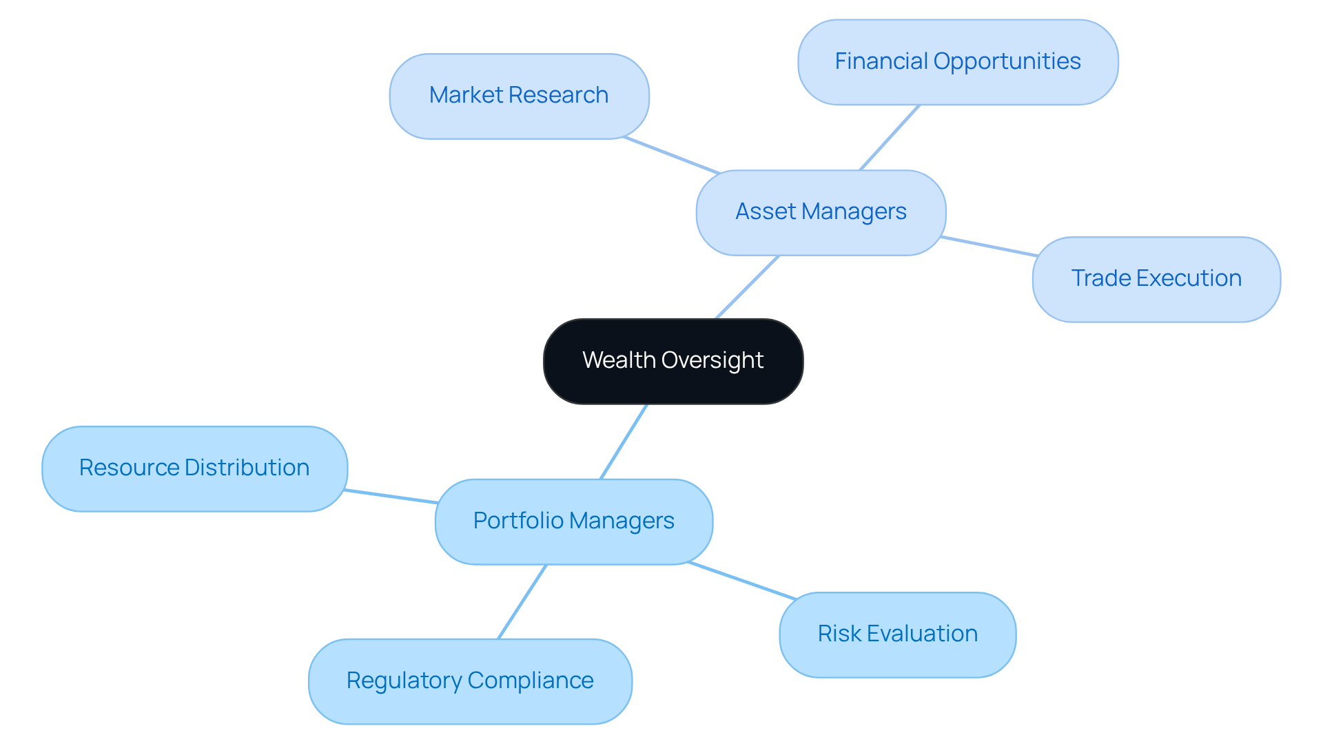 What Is the Difference Between Asset and Investment Management ...