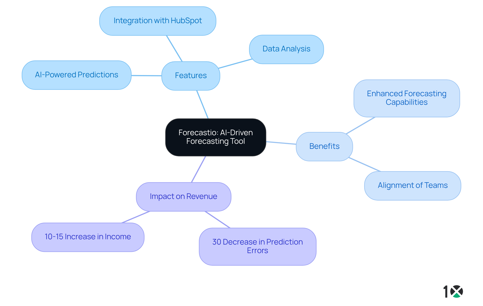 This mindmap illustrates how Forecastio functions and its benefits. The central idea is the tool itself, and the branches show its features, advantages, and the positive effects on revenue, making it easier to grasp the overall value it provides.