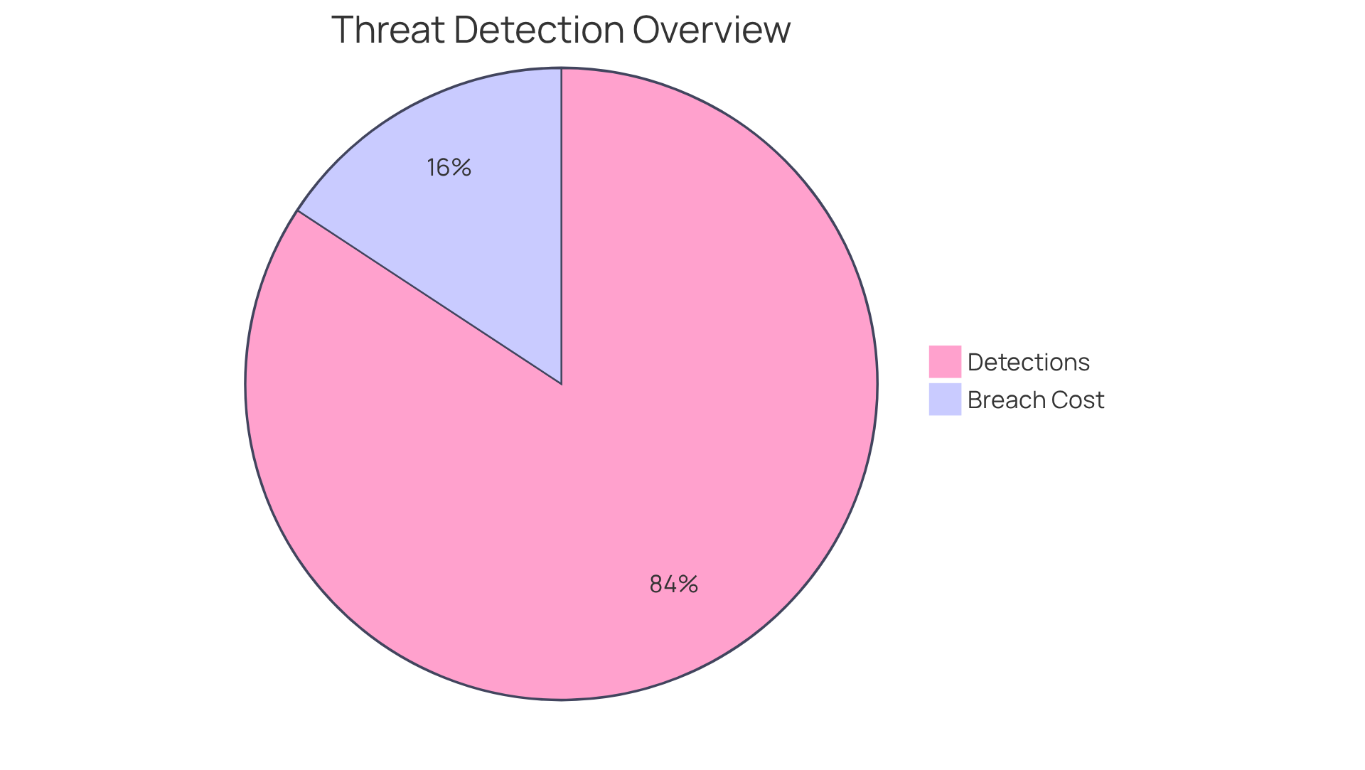The blue slice shows the massive number of detections made by Trellix EDR, while the red slice represents the significant financial cost of healthcare breaches. Together, they illustrate the importance of proactive threat management.