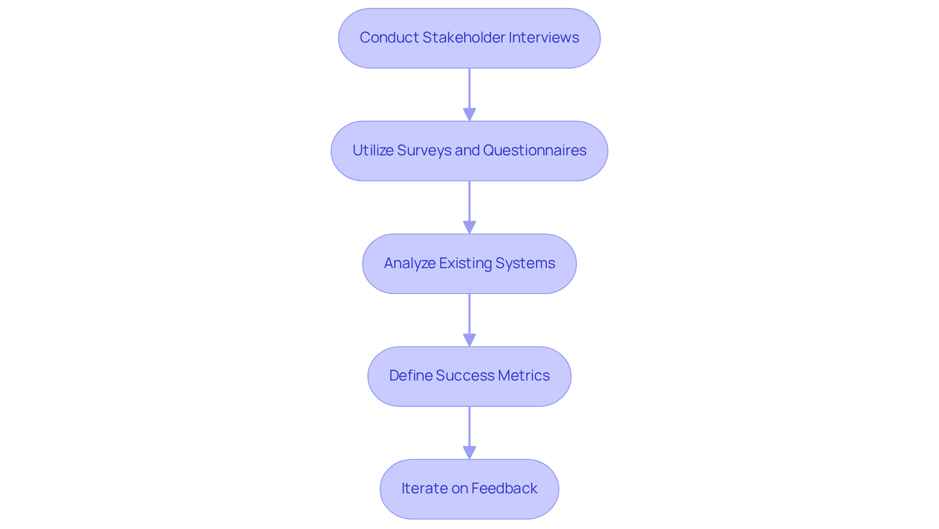 Each box represents a step in the process of understanding client needs. Follow the arrows to see how each step leads to the next, ensuring a thorough and structured approach to tailoring software solutions. Each box represents a step in the process of understanding client needs. Follow the arrows to see how each step leads to the next, ensuring a thorough and structured approach to tailoring software solutions.