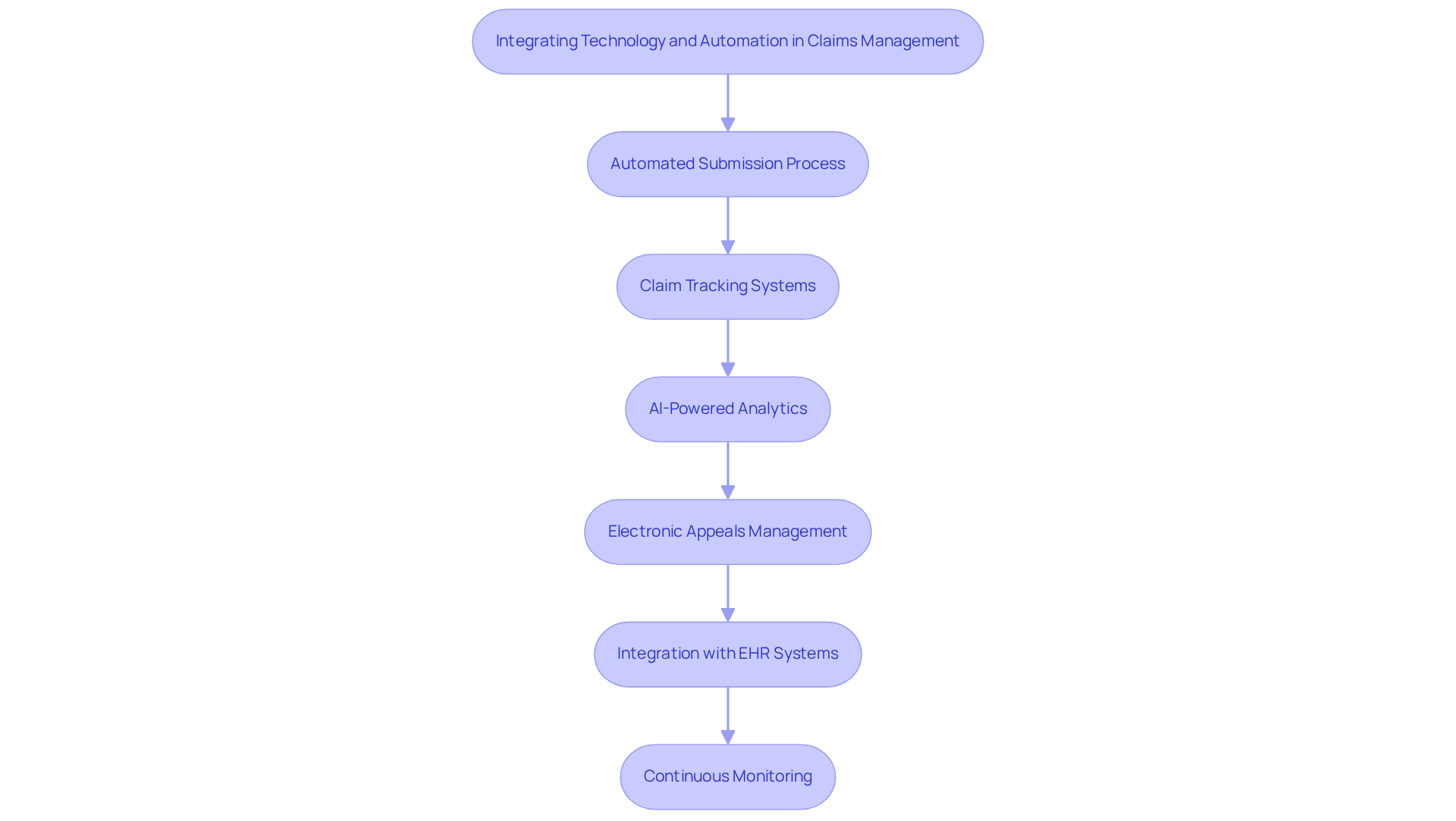 This flowchart outlines the steps for integrating technology into claims management. Each box represents a specific tool or strategy that contributes to improving efficiency. Follow the arrows to see how these strategies connect and work together to streamline the claims process. This flowchart outlines the steps for integrating technology into claims management. Each box represents a specific tool or strategy that contributes to improving efficiency. Follow the arrows to see how these strategies connect and work together to streamline the claims process.