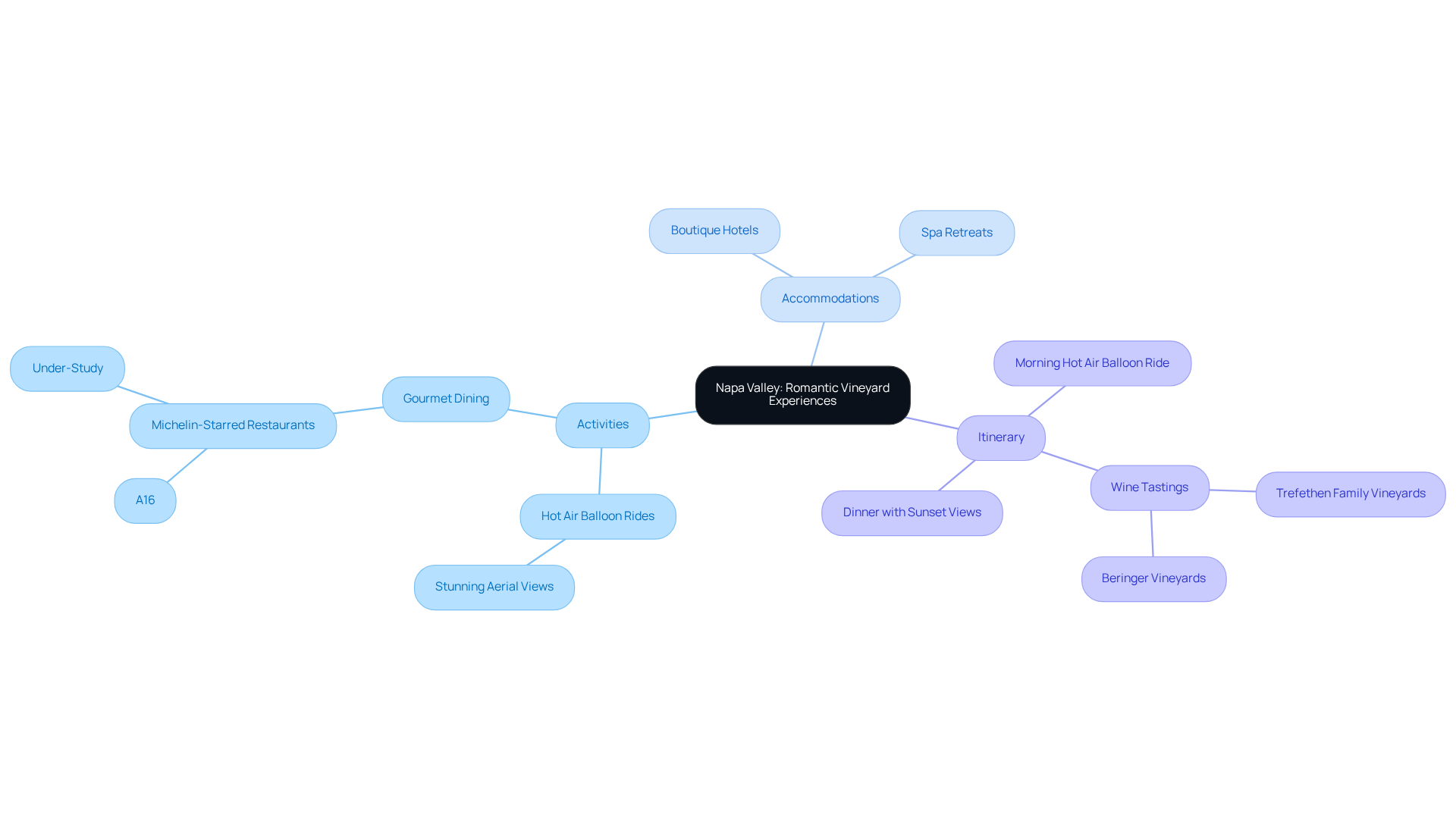 The central node represents Napa Valley, with branches showing different experiences couples can enjoy. Each category highlights specific activities or accommodations, making it easy to visualize the romantic getaway options.