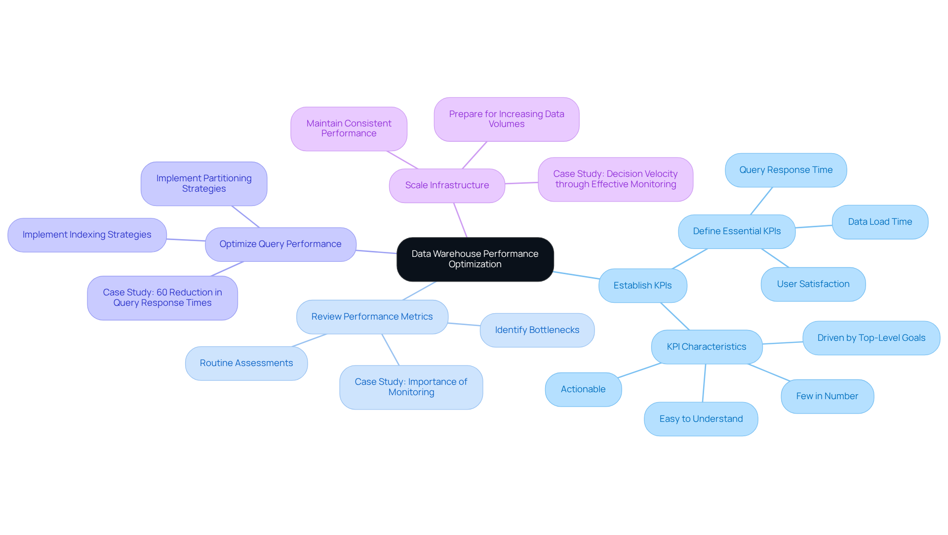 This mindmap shows the key strategies for improving data warehouse performance. Start at the center with the main topic, then follow the branches to explore each best practice and its specific actions. The colors help differentiate each area, making it easier to understand how they connect. This mindmap shows the key strategies for improving data warehouse performance. Start at the center with the main topic, then follow the branches to explore each best practice and its specific actions. The colors help differentiate each area, making it easier to understand how they connect.