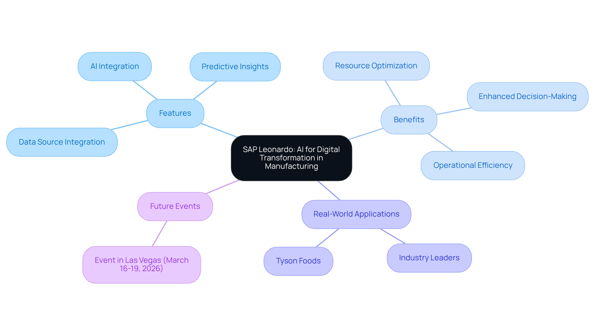This mindmap starts with SAP Leonardo at the center, branching out to show its features, benefits, real-world applications, and future events. Each branch represents a different aspect of how SAP Leonardo contributes to digital transformation in manufacturing.