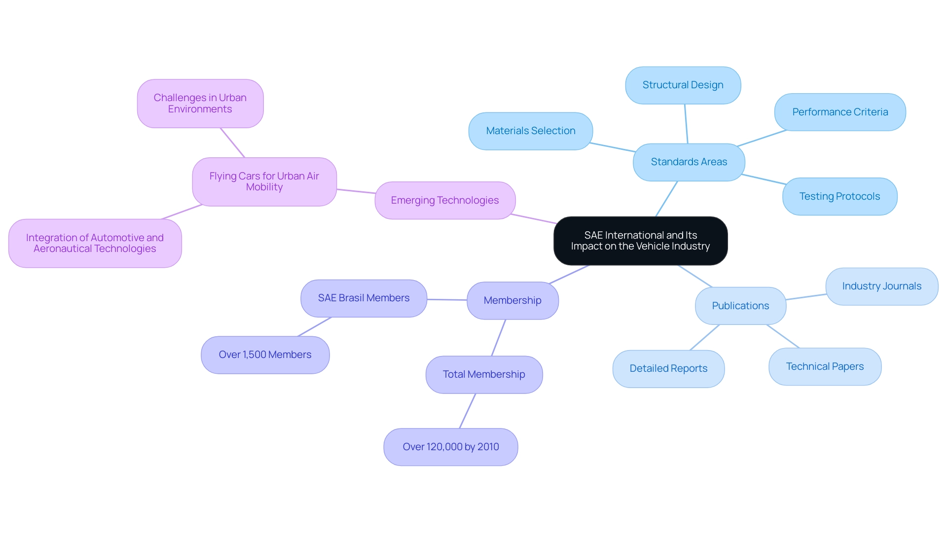 The central node represents SAE International, with branches indicating the various areas of standards, types of publications, membership statistics, and applications in emerging technologies.