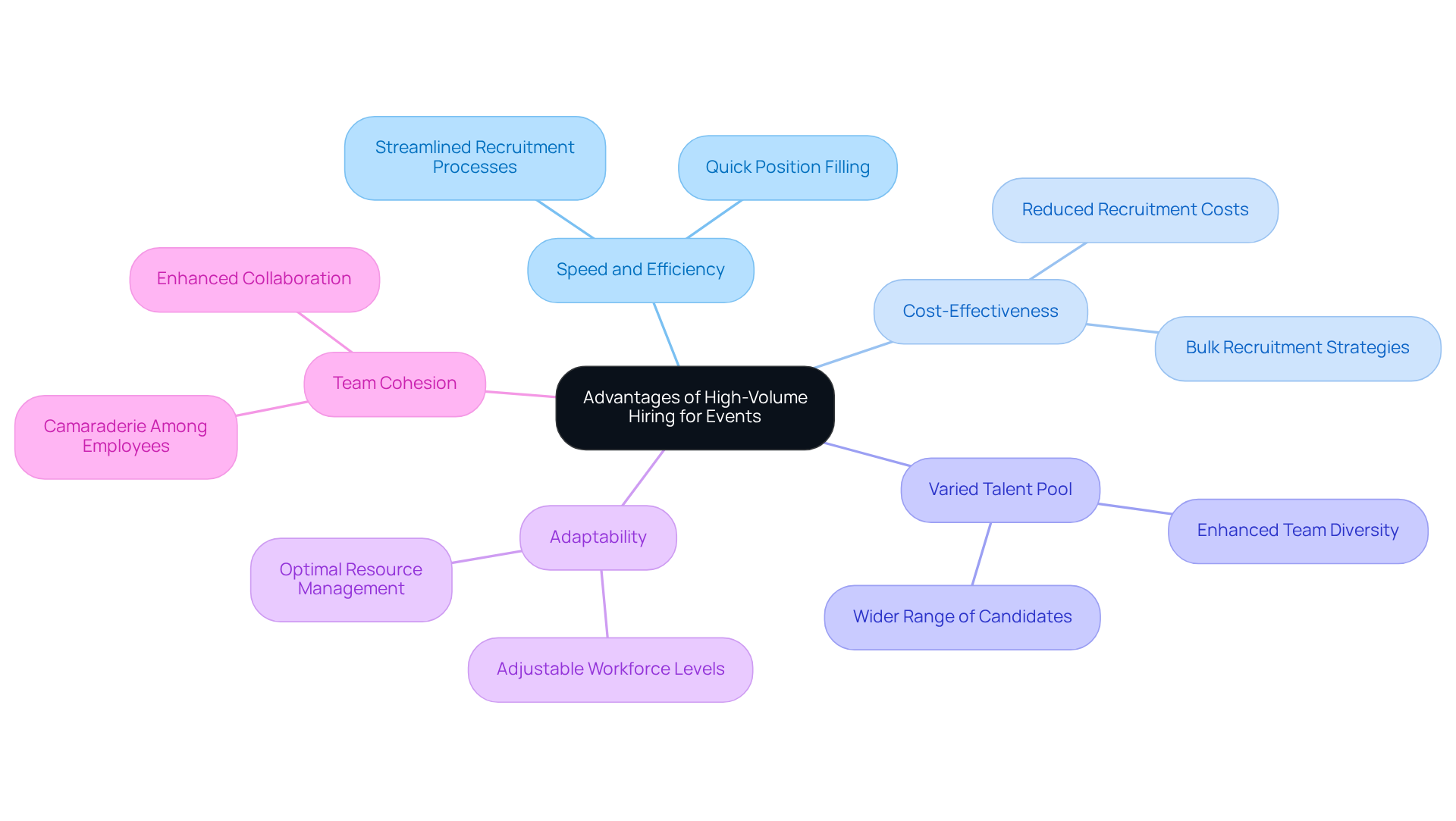 The center shows the main idea of high-volume hiring, and each branch represents a key advantage. Follow the branches to explore how each benefit contributes to successful event staffing.