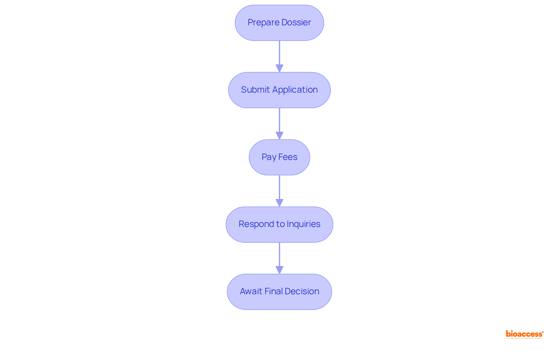 Each box represents a crucial step in the submission journey — follow the arrows to see how each step connects to the next until you reach the final decision.