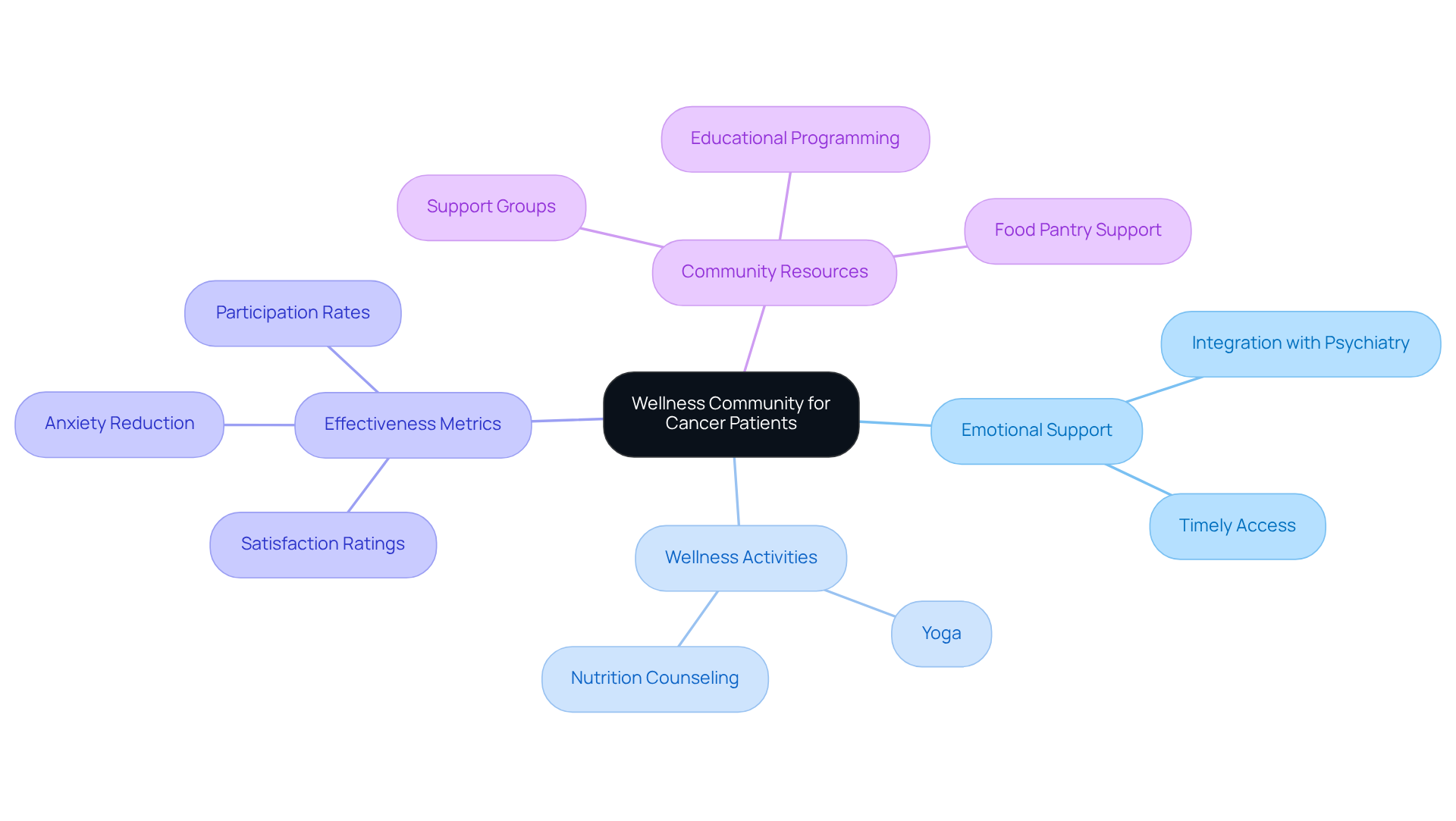 The central node represents the wellness community, while branches show different aspects of support and programs available. Each color-coded branch helps you see how emotional support, activities, and metrics are interconnected.