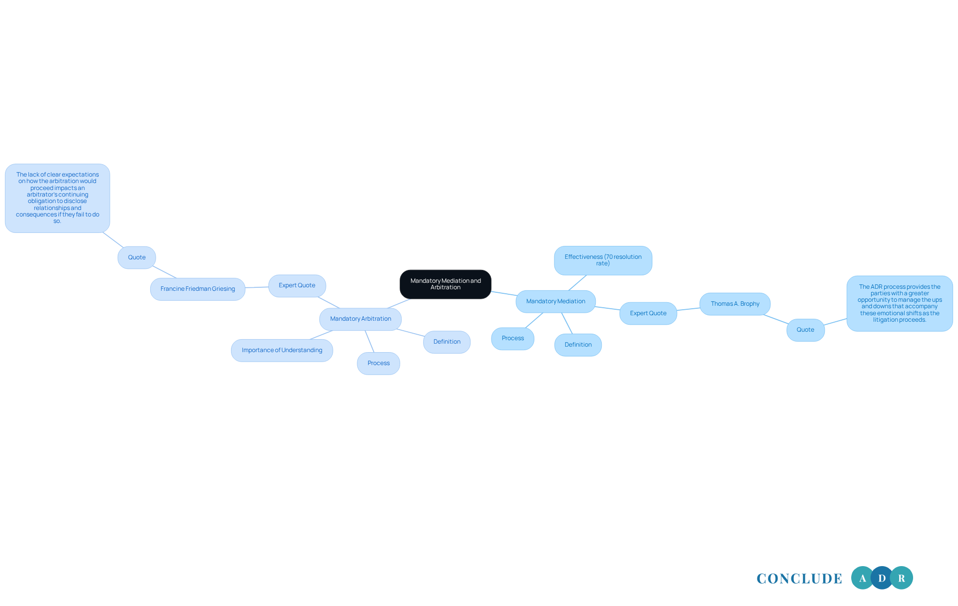 The central node represents the overall topic, while the branches show the two main processes of conflict resolution. Each sub-node provides additional details, making it easy to understand the differences and importance of mediation and arbitration. The central node represents the overall topic, while the branches show the two main processes of conflict resolution. Each sub-node provides additional details, making it easy to understand the differences and importance of mediation and arbitration.