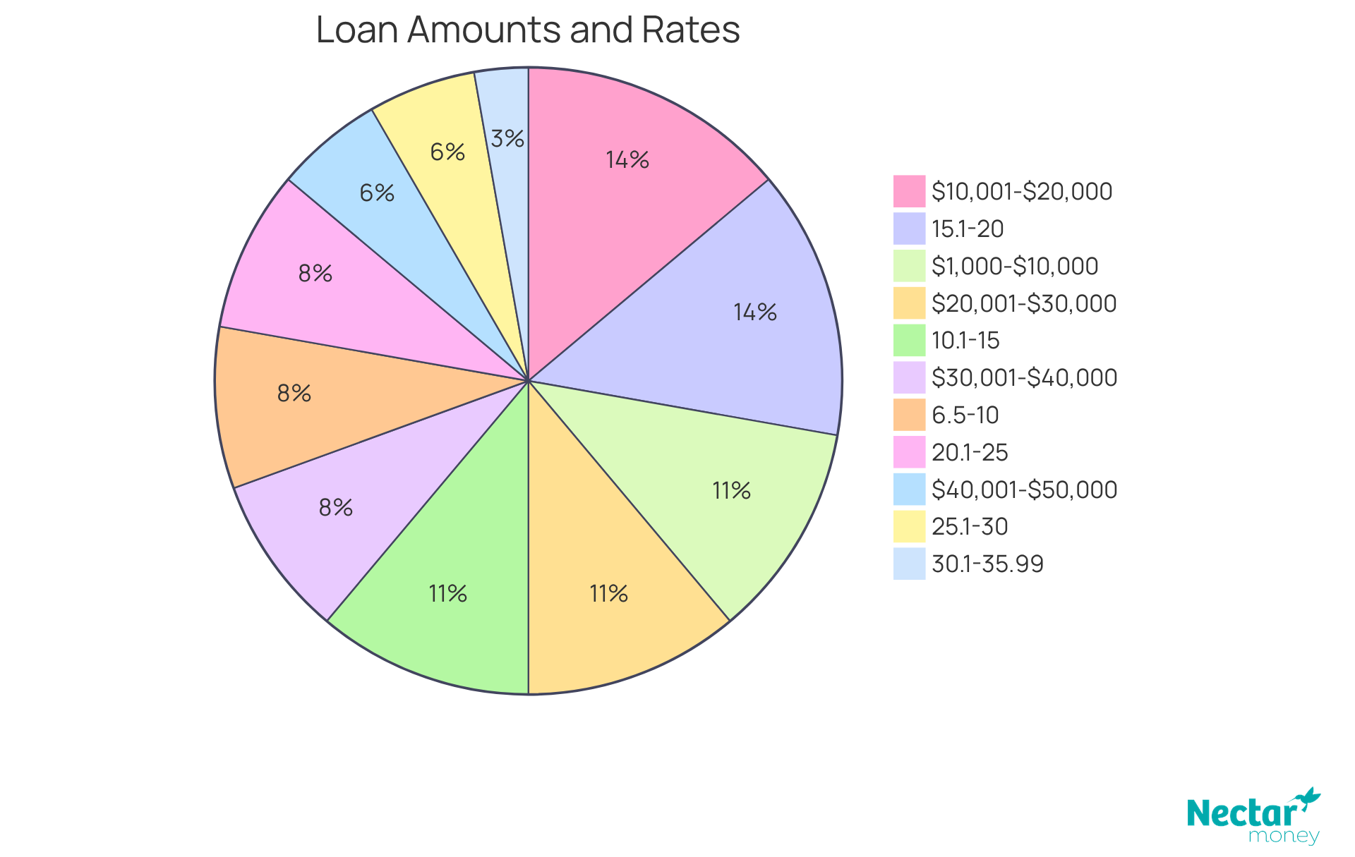 Each segment of the pie chart shows the range of funding amounts or interest rates available. The larger the segment, the more options are available within that range. Each segment of the pie chart shows the range of funding amounts or interest rates available. The larger the segment, the more options are available within that range.