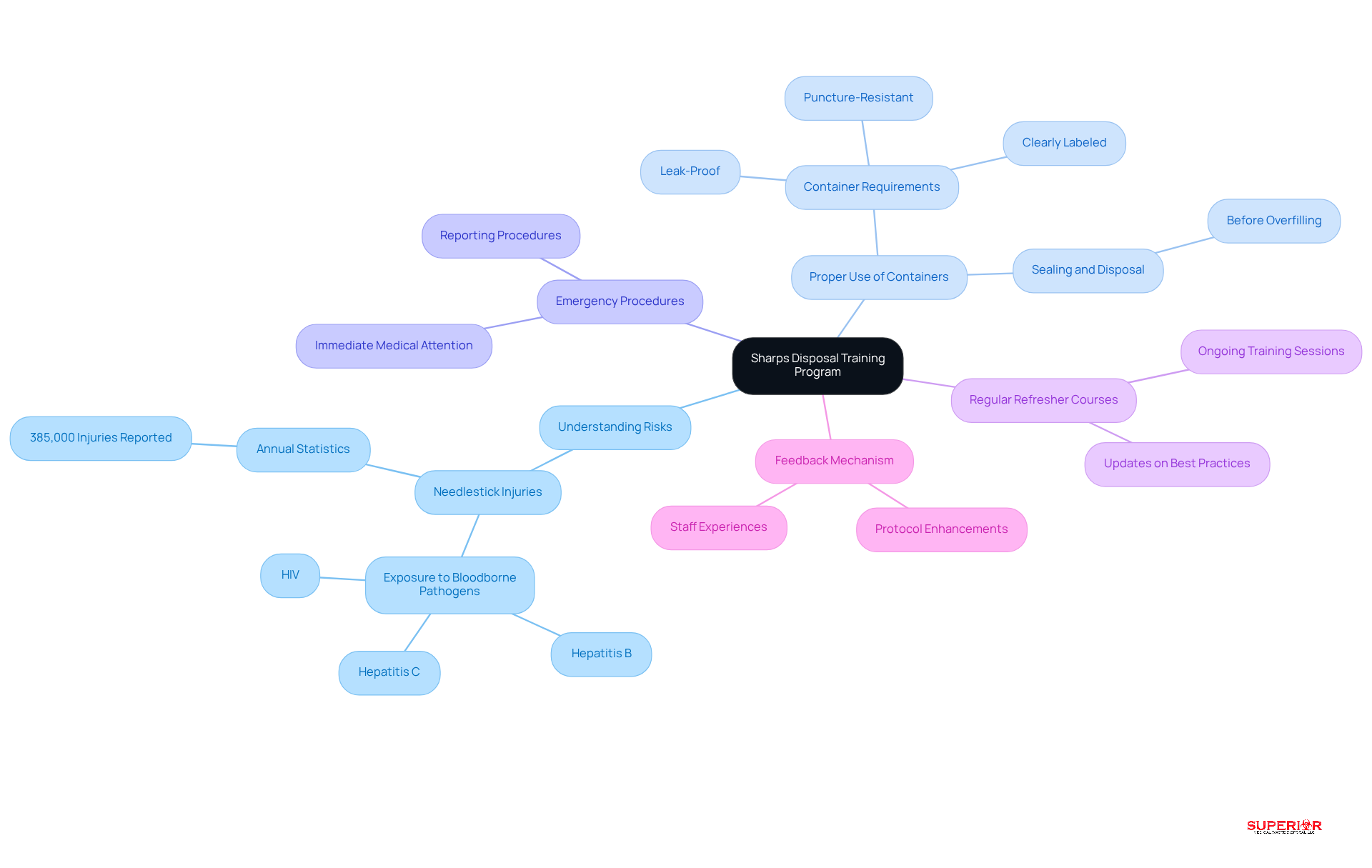 Implementing a Sharps Container Pick Up Service in Your Facility ...
