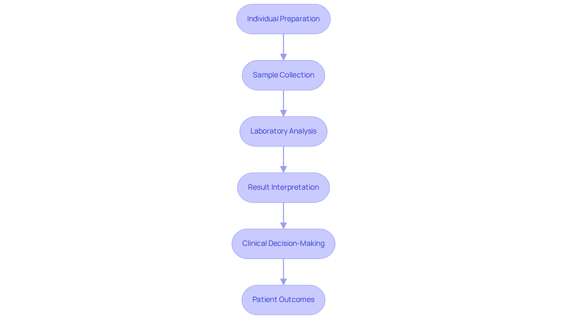 This flowchart guides you through the steps for testing cardiac biomarkers. Start at the top with individual preparation and follow the arrows down to see how each step leads to the next, ultimately improving patient outcomes. This flowchart guides you through the steps for testing cardiac biomarkers. Start at the top with individual preparation and follow the arrows down to see how each step leads to the next, ultimately improving patient outcomes.
