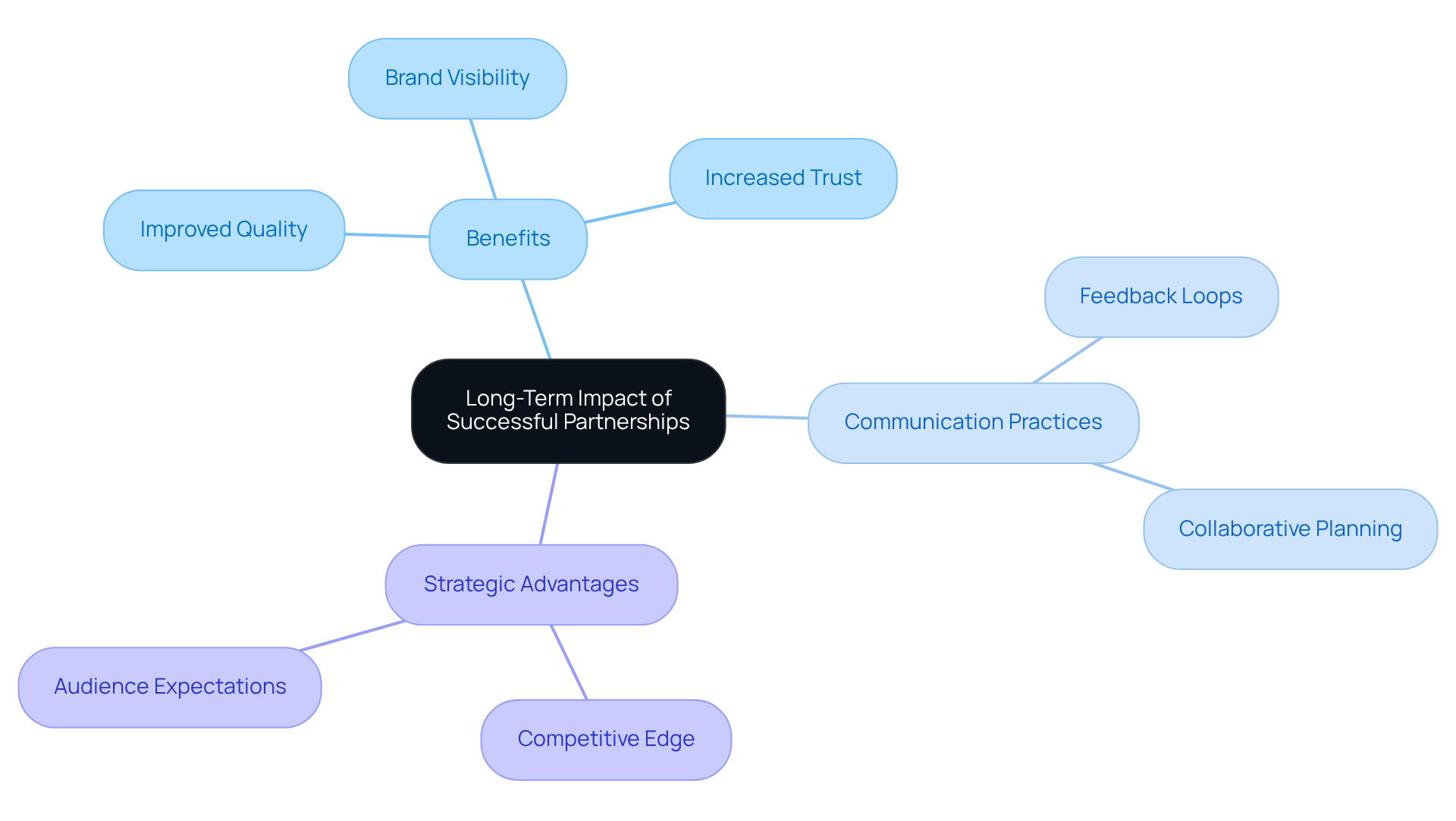 The central node represents the main theme, while branches show the various benefits and practices that contribute to successful partnerships. Each color-coded branch helps you easily identify different aspects of the partnerships. The central node represents the main theme, while branches show the various benefits and practices that contribute to successful partnerships. Each color-coded branch helps you easily identify different aspects of the partnerships.