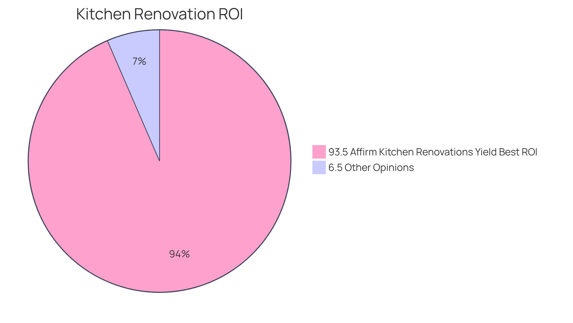 The green slice shows the overwhelming majority of real estate professionals who believe kitchen renovations are a smart investment, while the gray slice represents those with different views. This visual helps you see how significant the support is for custom cabinets enhancing property appeal.