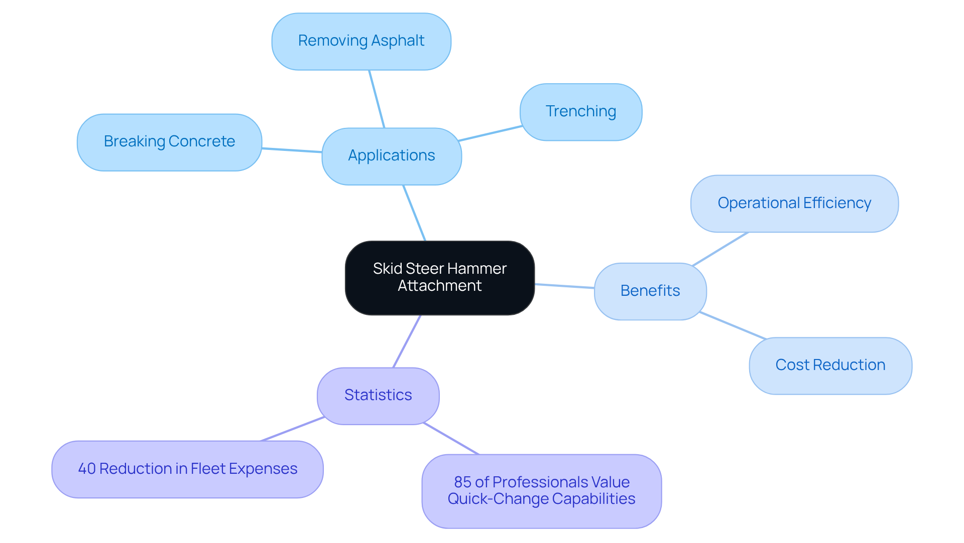 This mindmap illustrates how the skid steer hammer attachment can be used in various ways within construction projects. Each branch shows a different application or benefit, helping you understand why this tool is so valuable.