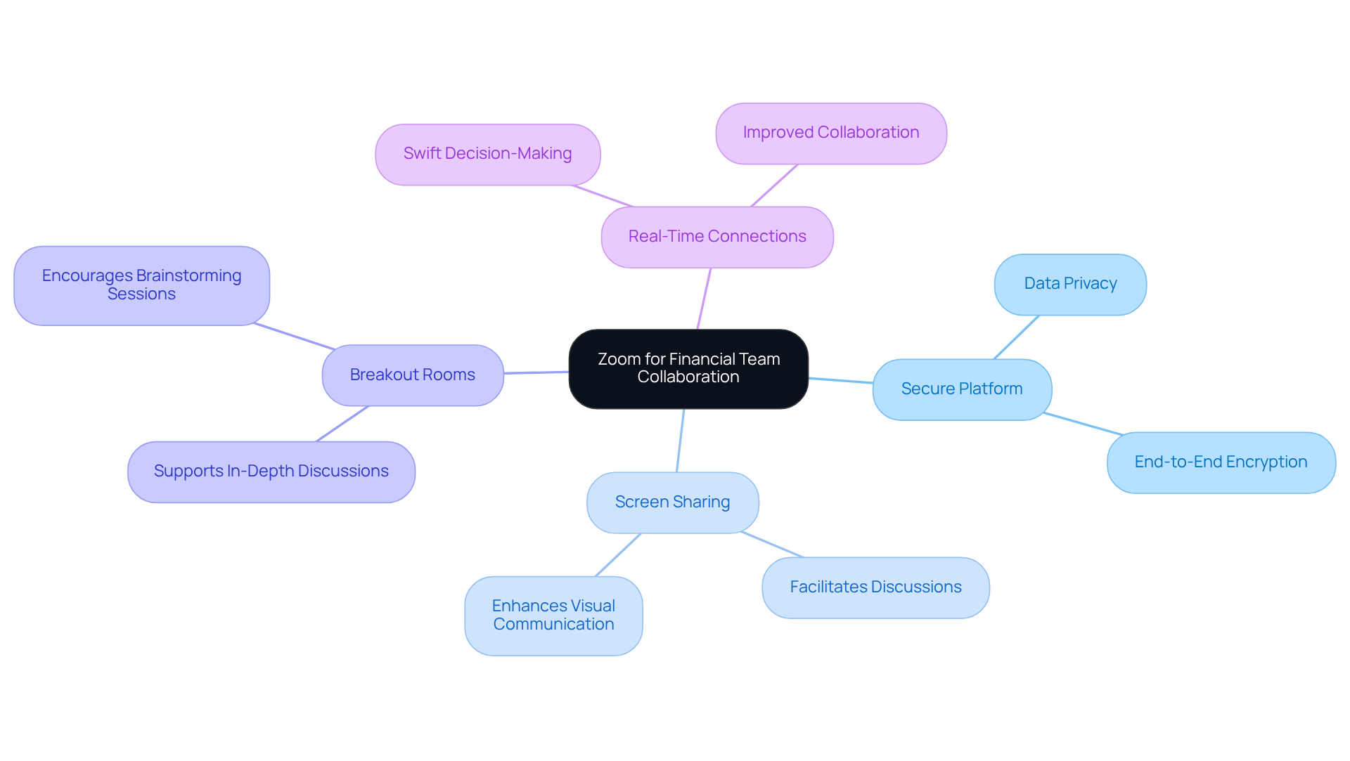 The central node represents Zoom, while the branches show its features and how they contribute to effective collaboration. Each color-coded branch helps you see the different aspects of Zoom's capabilities.
