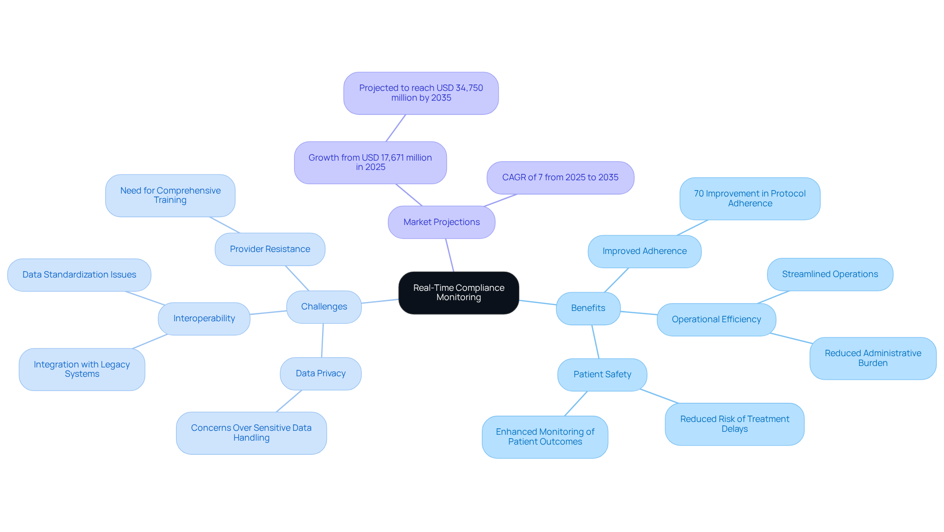 Start at the center with the main topic, then explore the branches to understand the benefits, challenges, and future growth of compliance monitoring in the medical field.