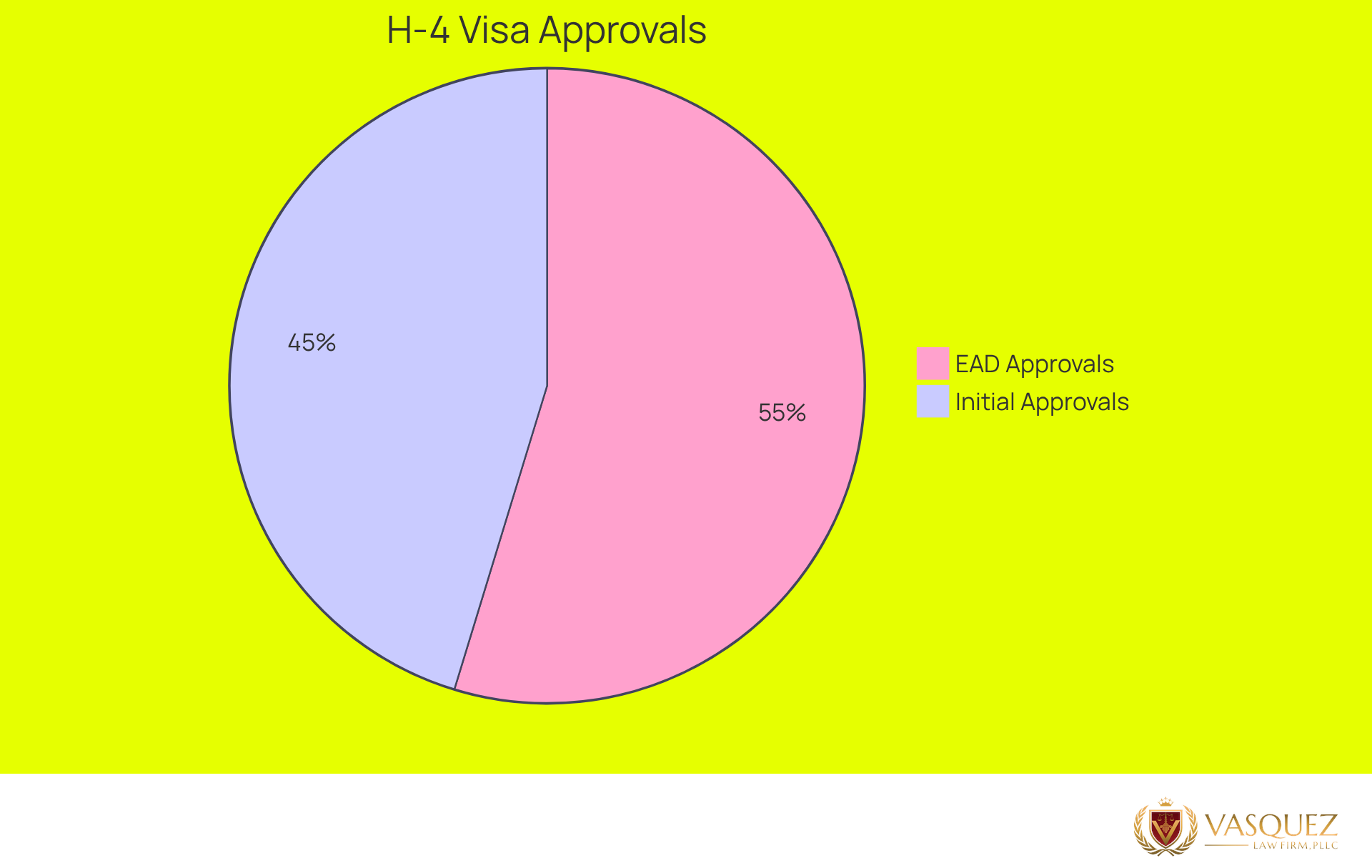 This pie chart shows the distribution of approvals for H-4 visas. The blue slice represents the initial approvals, while the green slice shows the approvals for Employment Authorization Documents (EADs). The size of each slice indicates how many approvals were granted, helping you see the importance of work authorization for H-4 visa holders.