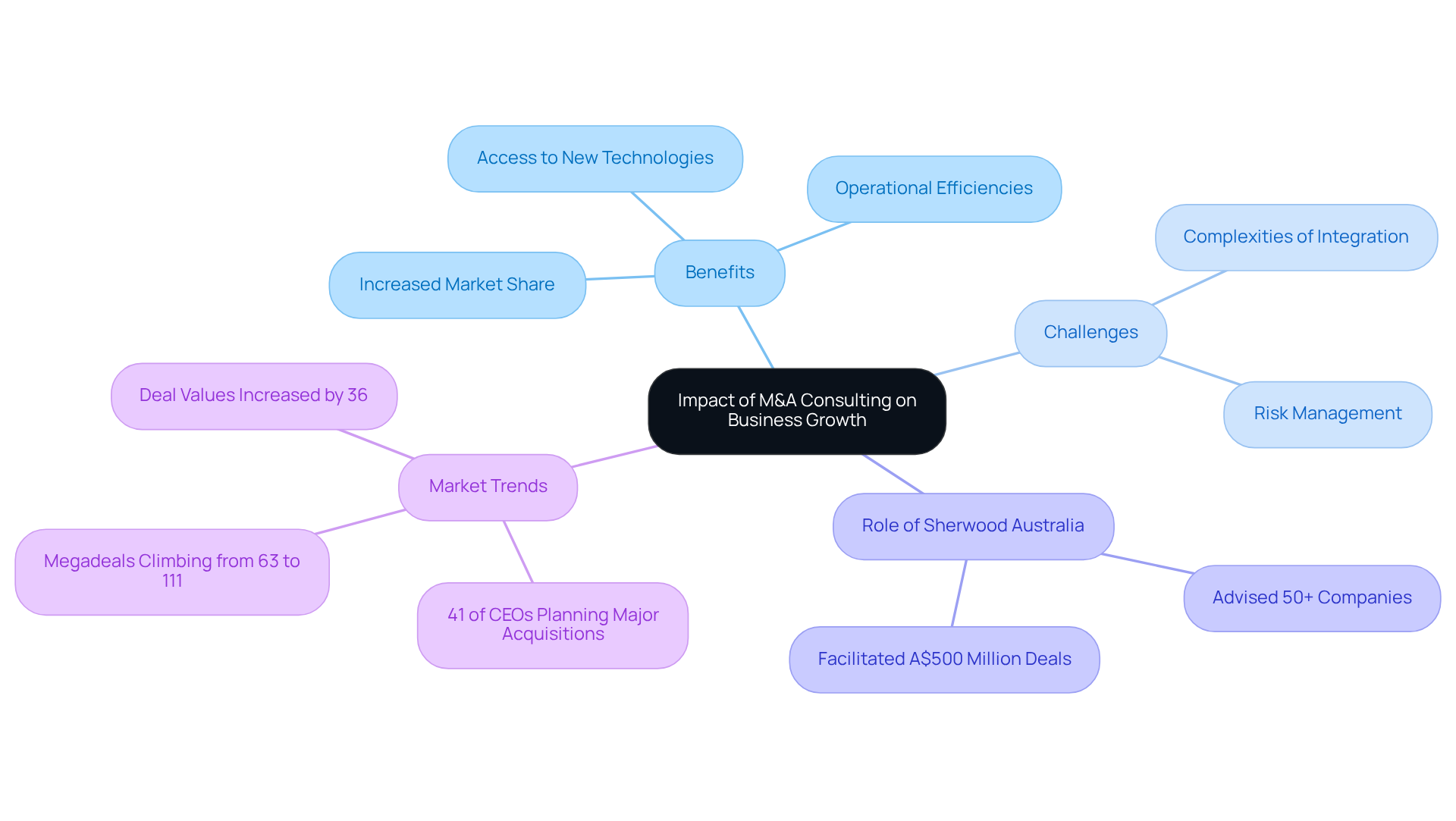 This mindmap illustrates how M&A consulting firms contribute to business growth. Start at the center with the main idea, then explore the branches to see the benefits, challenges, and specific roles of firms like Sherwood Australia in the M&A process.