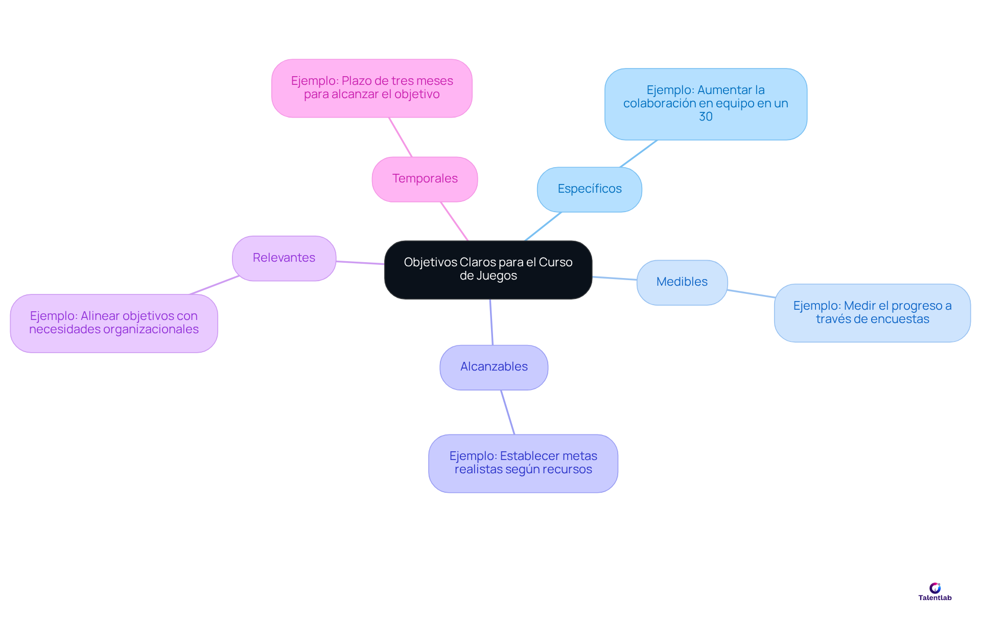 Este mindmap muestra cómo establecer objetivos claros utilizando el modelo SMART. Comienza en el centro con la idea principal y sigue las ramas para explorar cada característica y sus ejemplos. Es una forma visual de entender cómo los objetivos pueden ser formulados para mejorar la efectividad del curso.