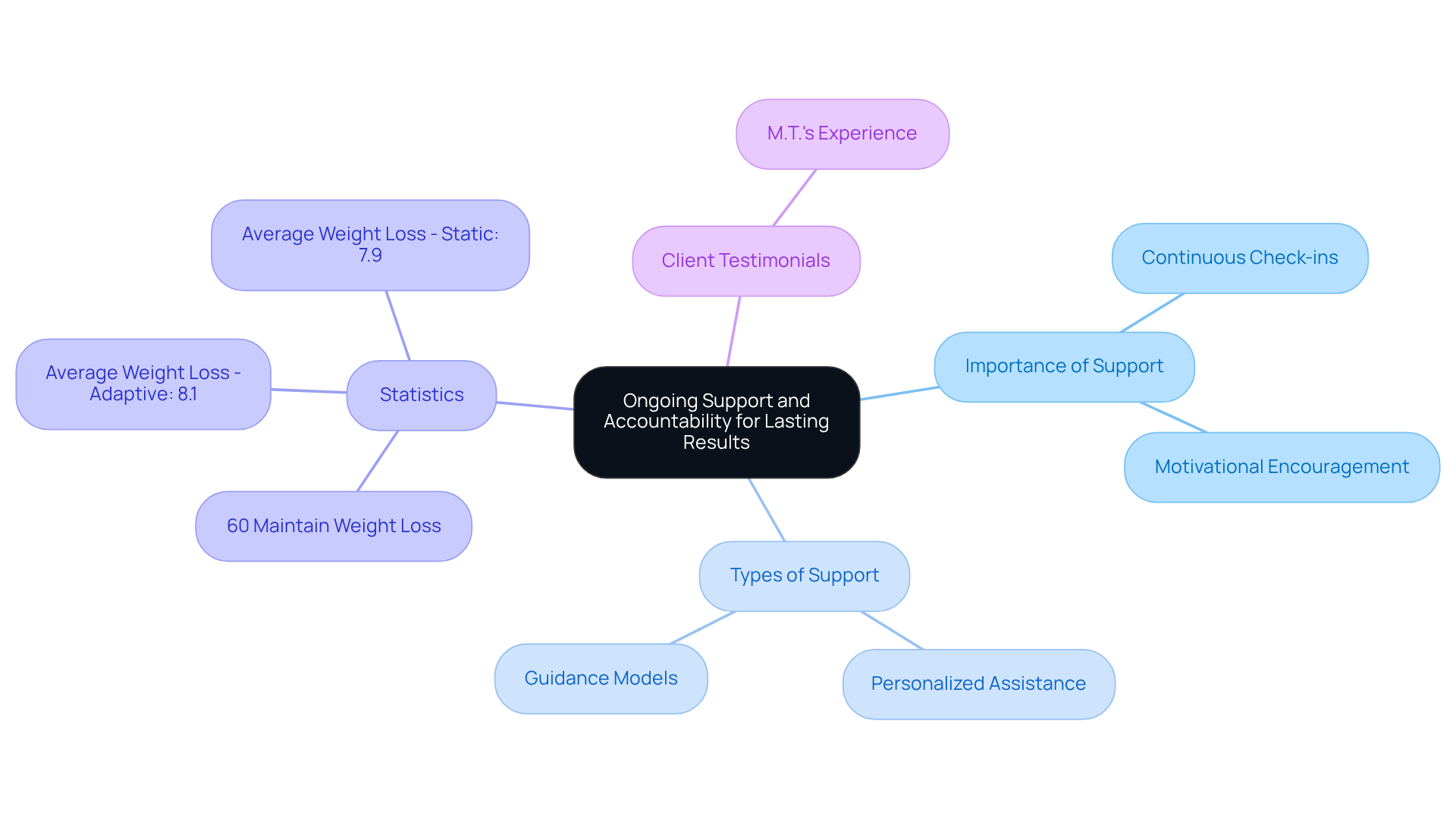 This mindmap illustrates how ongoing support is crucial for maintaining weight loss. Each branch represents a different aspect of support, from its importance to specific statistics and personal experiences. Follow the branches to see how they connect and contribute to lasting results. This mindmap illustrates how ongoing support is crucial for maintaining weight loss. Each branch represents a different aspect of support, from its importance to specific statistics and personal experiences. Follow the branches to see how they connect and contribute to lasting results.