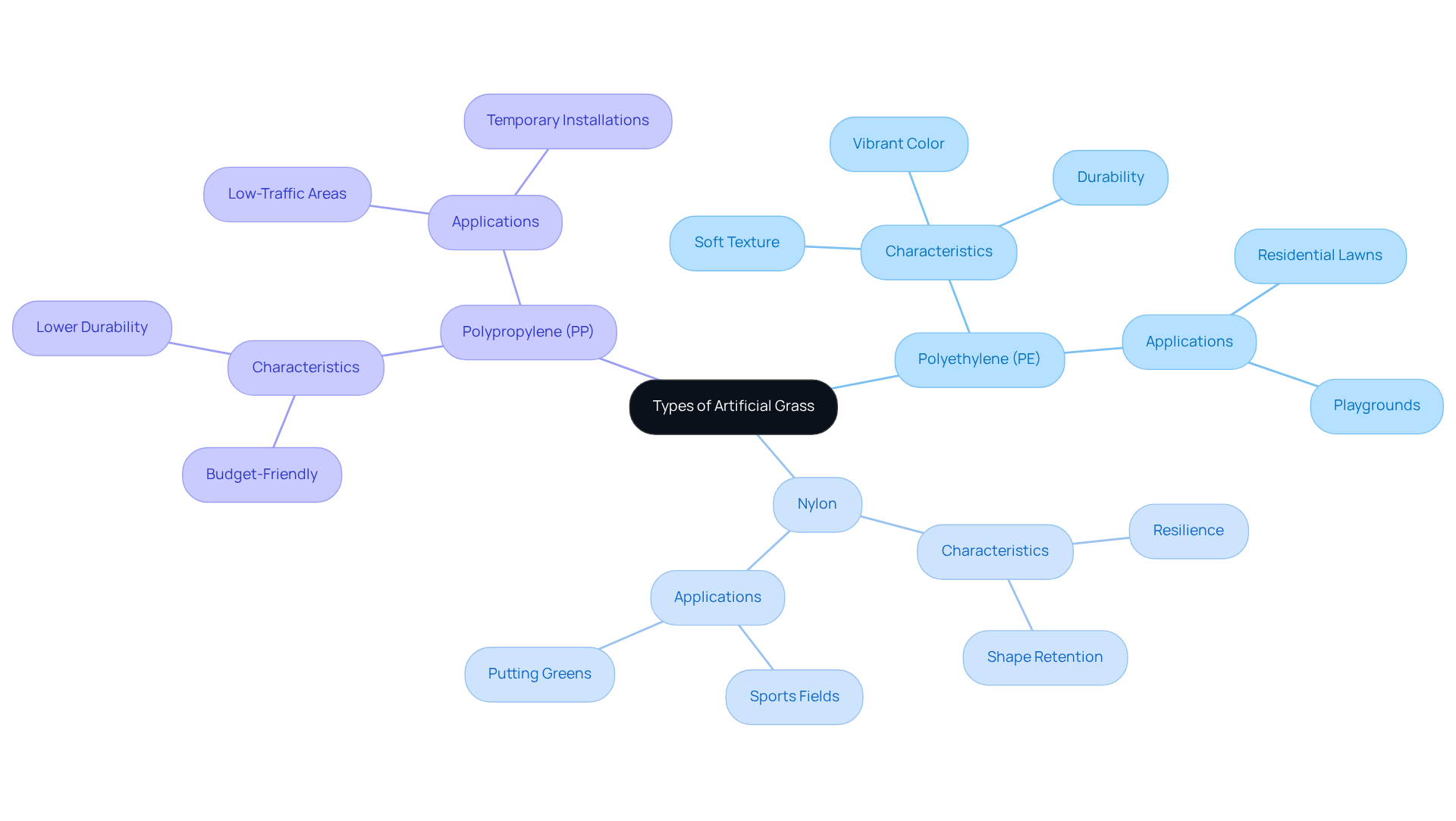 The central node represents the main topic, while the branches show different types of artificial grass. Each type has its own characteristics and uses, helping you understand which material might be best for your project. The central node represents the main topic, while the branches show different types of artificial grass. Each type has its own characteristics and uses, helping you understand which material might be best for your project.