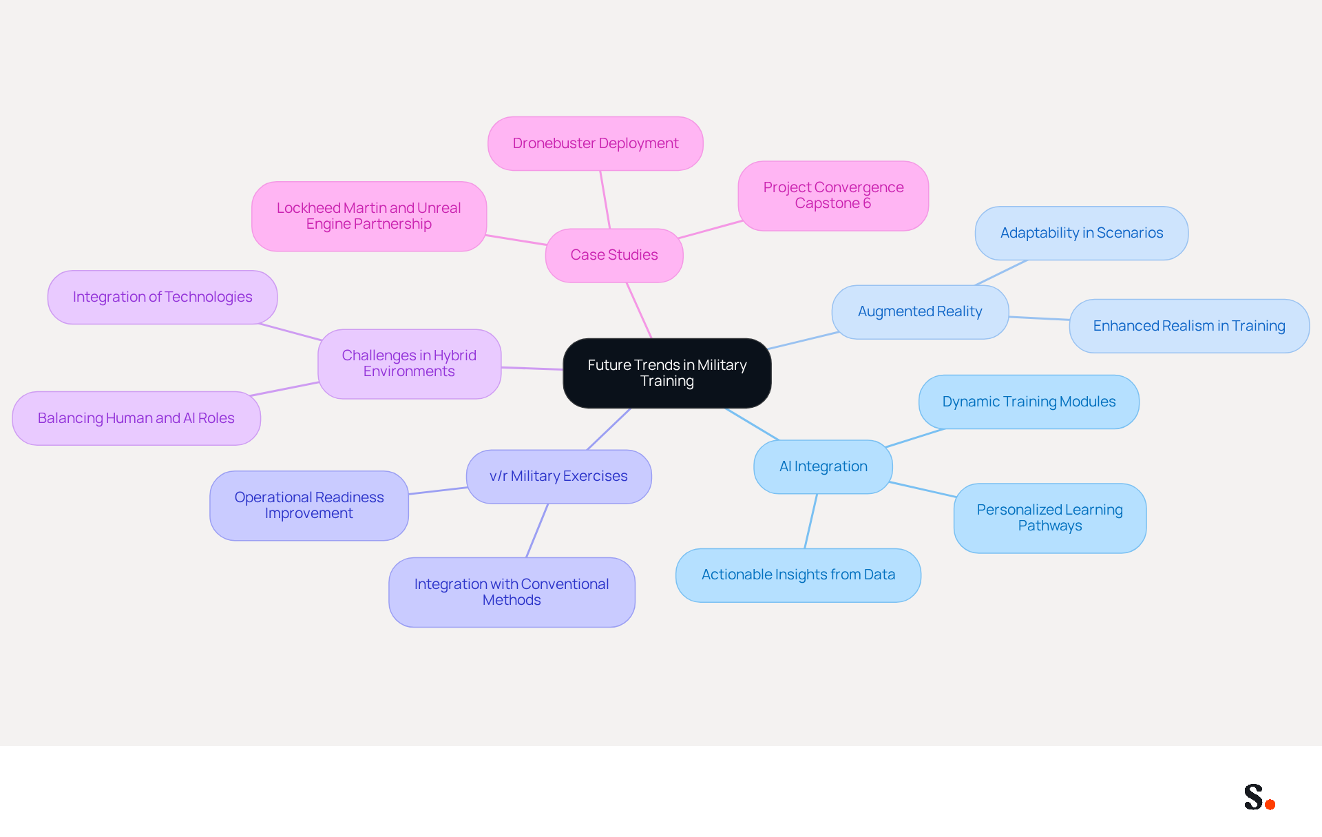 The central node represents the main topic, while the branches show key trends and innovations in military training. Each sub-branch provides more detail about specific aspects of these trends, helping you understand how they connect and contribute to the evolution of military education. The central node represents the main topic, while the branches show key trends and innovations in military training. Each sub-branch provides more detail about specific aspects of these trends, helping you understand how they connect and contribute to the evolution of military education.