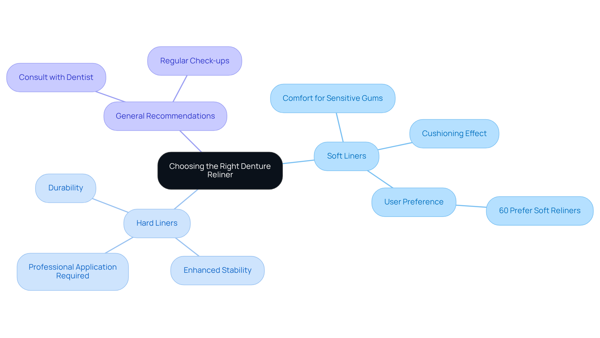 The central node represents the main topic, while the branches show different types of reliners and their benefits. Follow the branches to explore options and make an informed choice based on your needs.