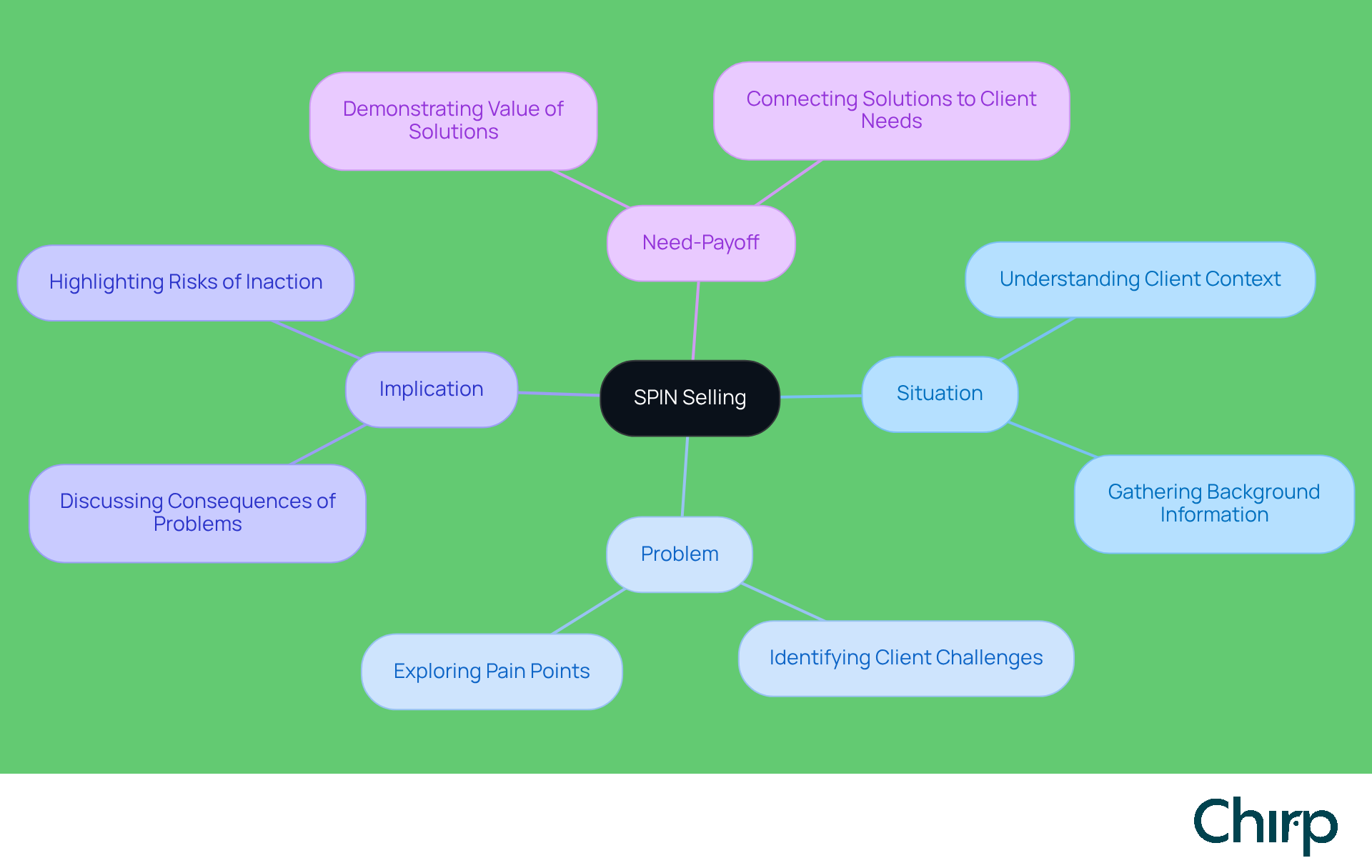 This mindmap illustrates the SPIN Selling approach. Start at the center with the main concept, then explore each branch to understand the key components of the method and how they interconnect to improve sales strategies.