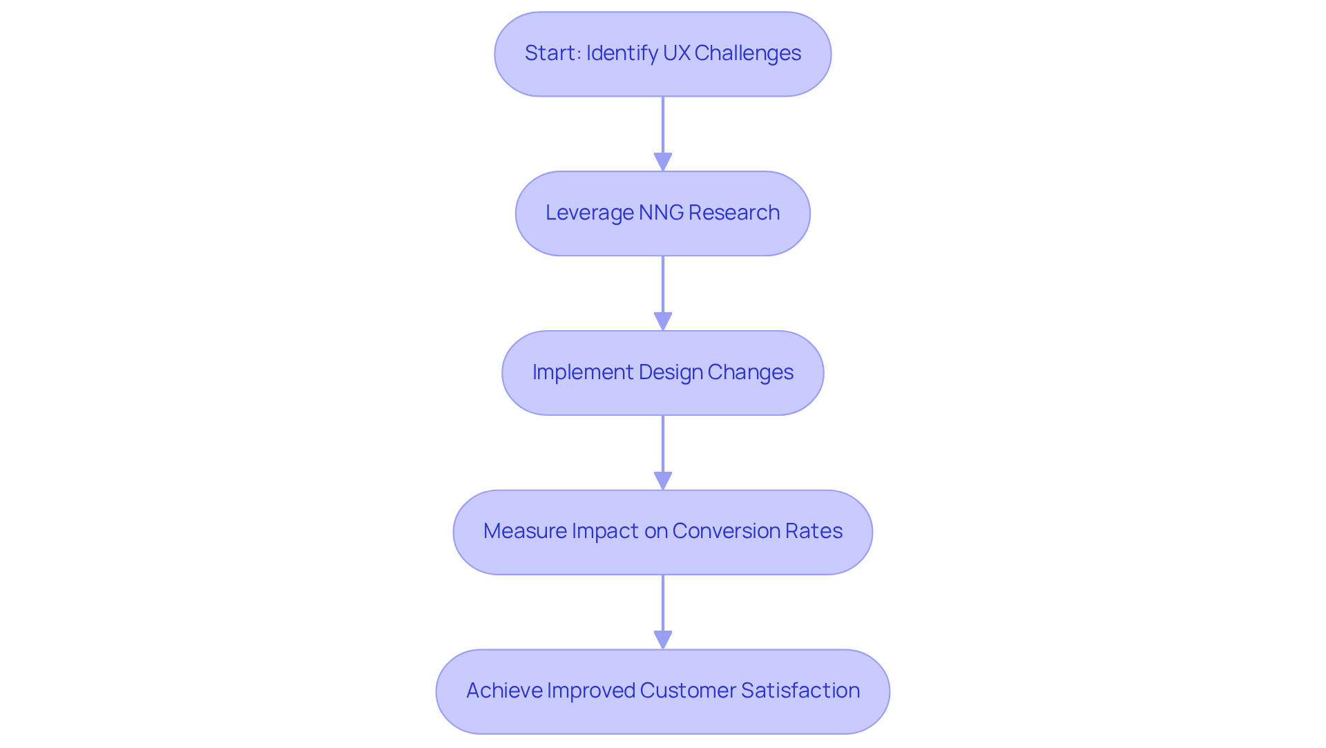Follow the arrows to see how identifying challenges leads to leveraging research, implementing changes, and ultimately achieving better customer satisfaction and business results. Follow the arrows to see how identifying challenges leads to leveraging research, implementing changes, and ultimately achieving better customer satisfaction and business results.