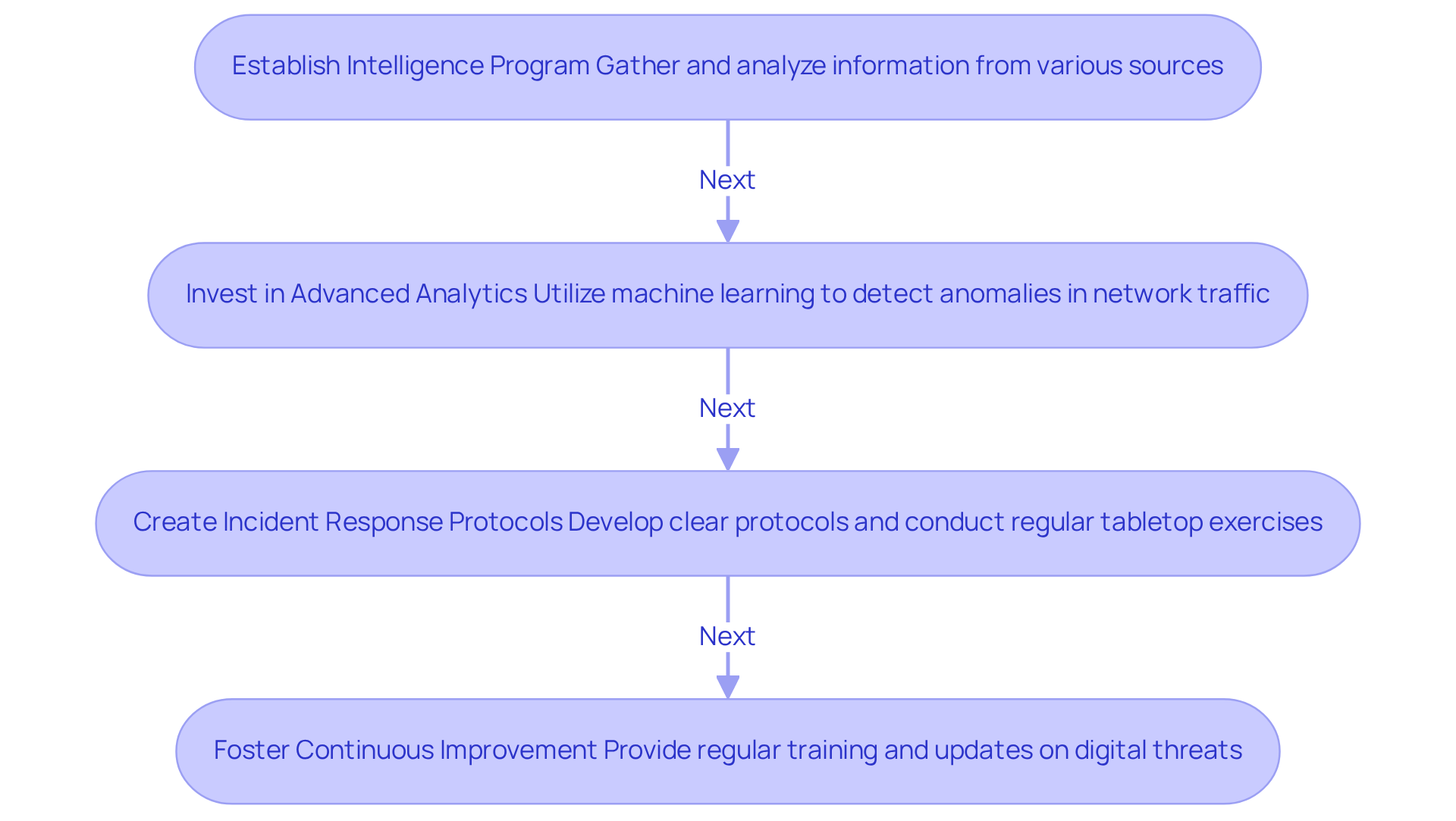 Each box represents a key strategy for improving cybersecurity. Follow the arrows to see the recommended order of implementation for maximum effectiveness. Each box represents a key strategy for improving cybersecurity. Follow the arrows to see the recommended order of implementation for maximum effectiveness.