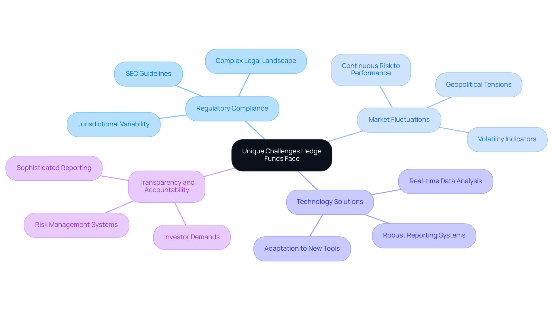 The center represents the main topic, while the branches show different challenges. Each sub-branch provides more detail about specific aspects of those challenges, helping you see how they all connect. The center represents the main topic, while the branches show different challenges. Each sub-branch provides more detail about specific aspects of those challenges, helping you see how they all connect.